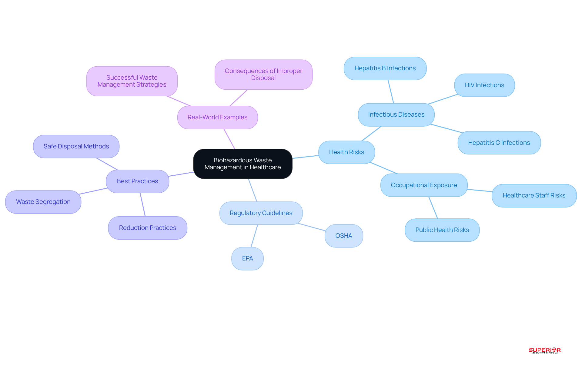 The central node represents the main topic, while the branches show related areas of concern and action. Each color-coded branch helps you quickly identify different aspects of biohazardous waste management, making it easier to understand the connections and importance of each part.