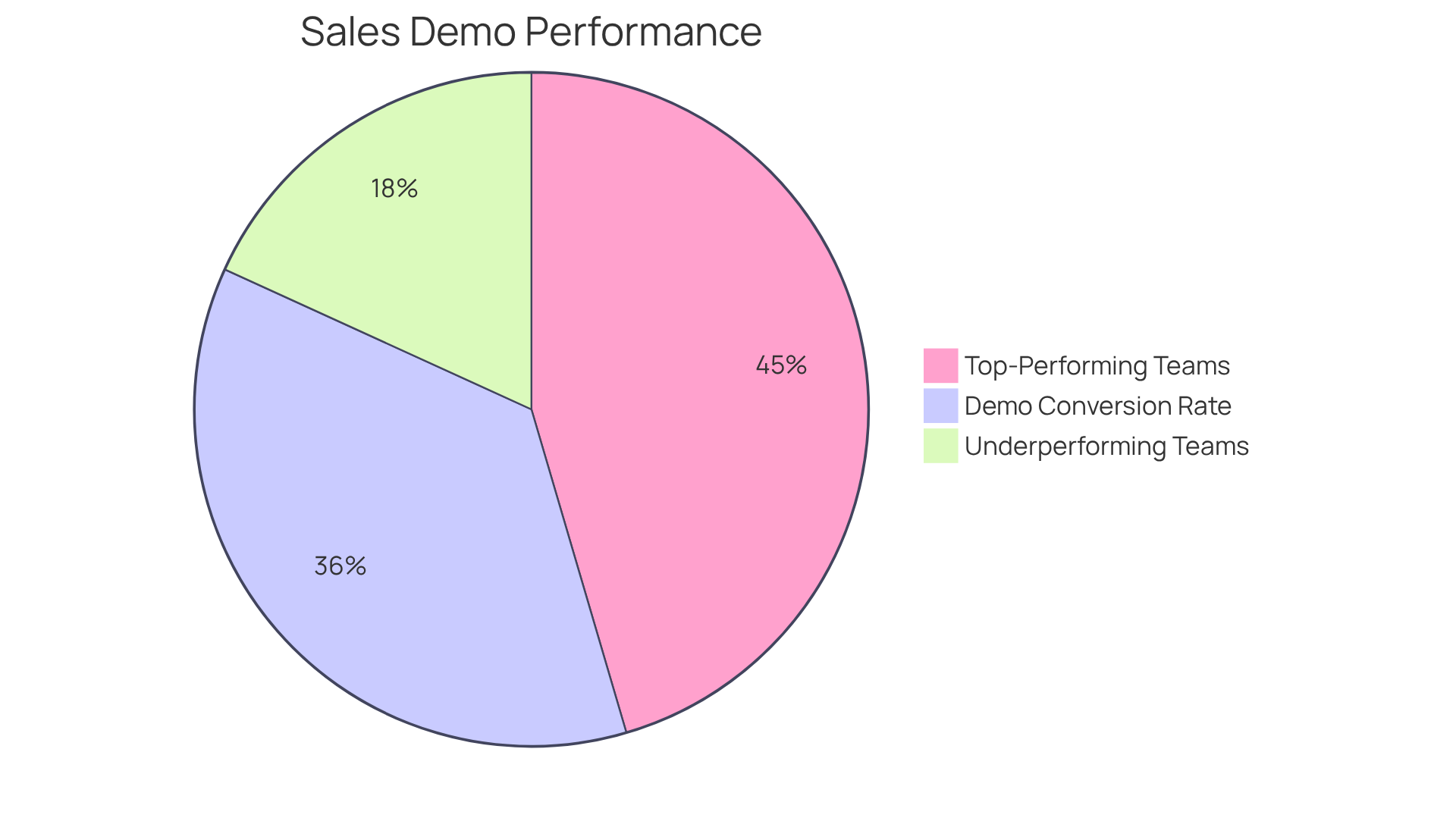 Each slice of the pie represents a different performance level in sales demos. The larger the slice, the more successful the team is at converting demos into sales. Each slice of the pie represents a different performance level in sales demos. The larger the slice, the more successful the team is at converting demos into sales.