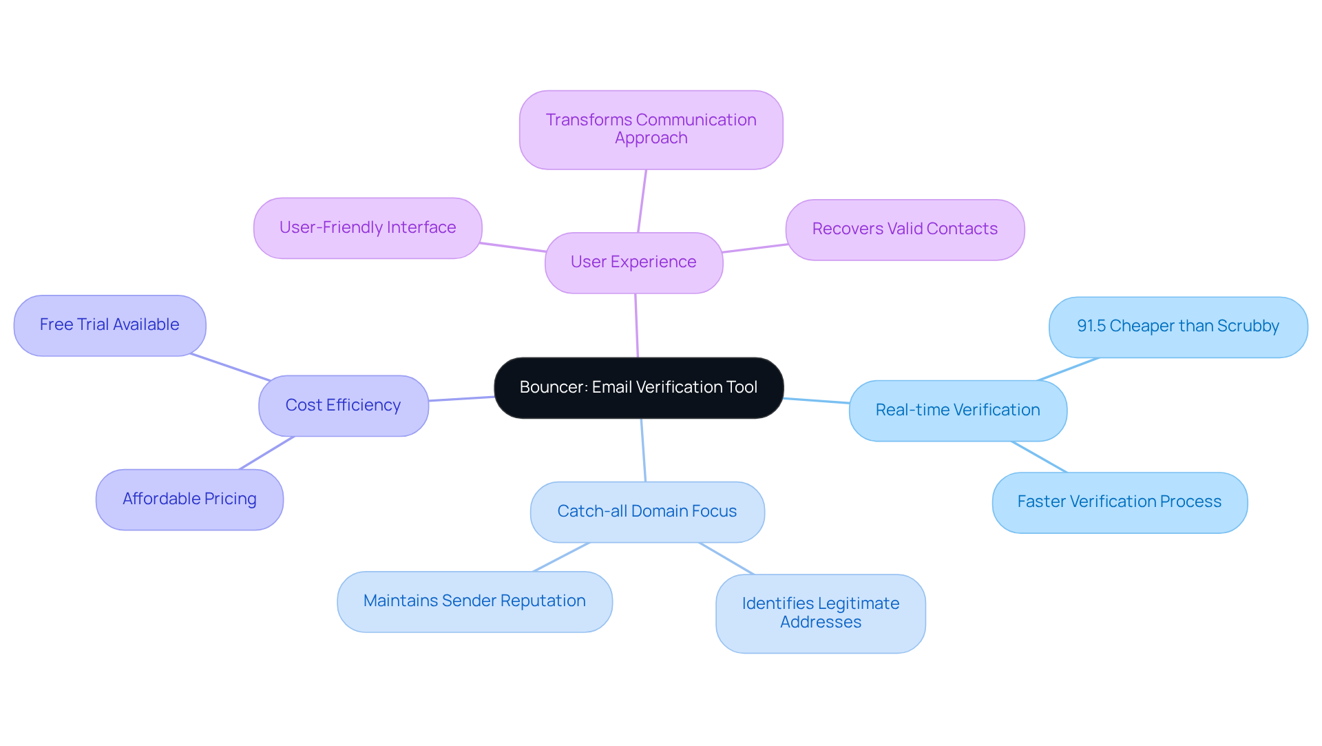 Each branch represents a key feature or benefit of the Bouncer tool. Explore how these elements contribute to better email marketing and lower bounce rates.