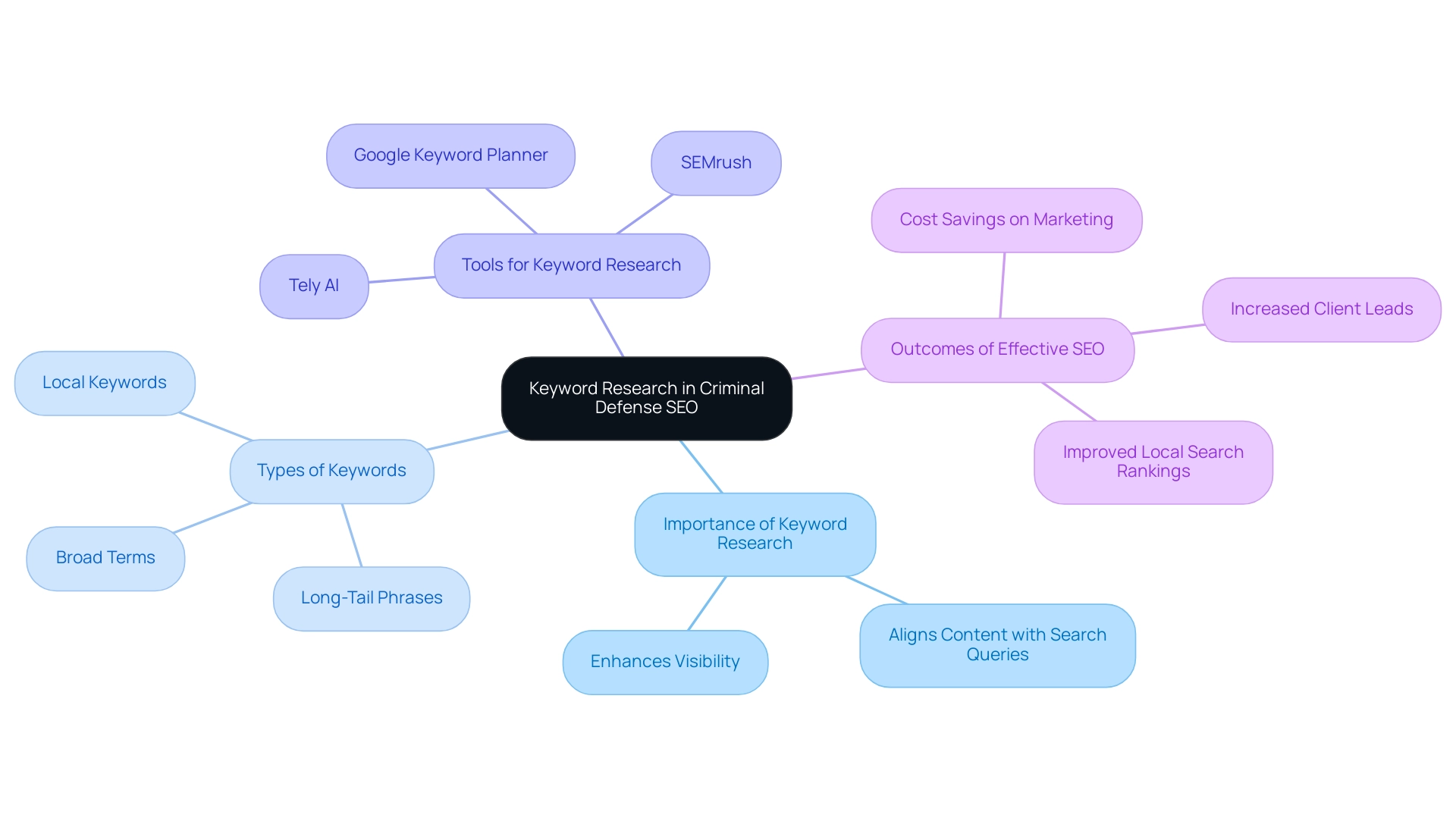 Central node represents the main topic, with branches indicating the importance, types, tools, and outcomes related to keyword research.