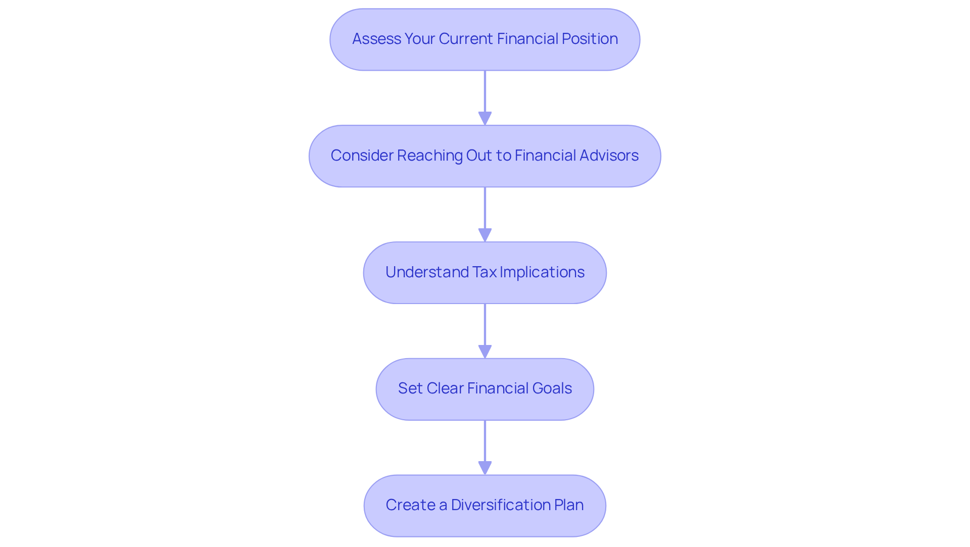 Each box represents a step you can take to prepare for a liquidity event. Follow the arrows to see how each step connects to the next, guiding you through the planning process. Each box represents a step you can take to prepare for a liquidity event. Follow the arrows to see how each step connects to the next, guiding you through the planning process.