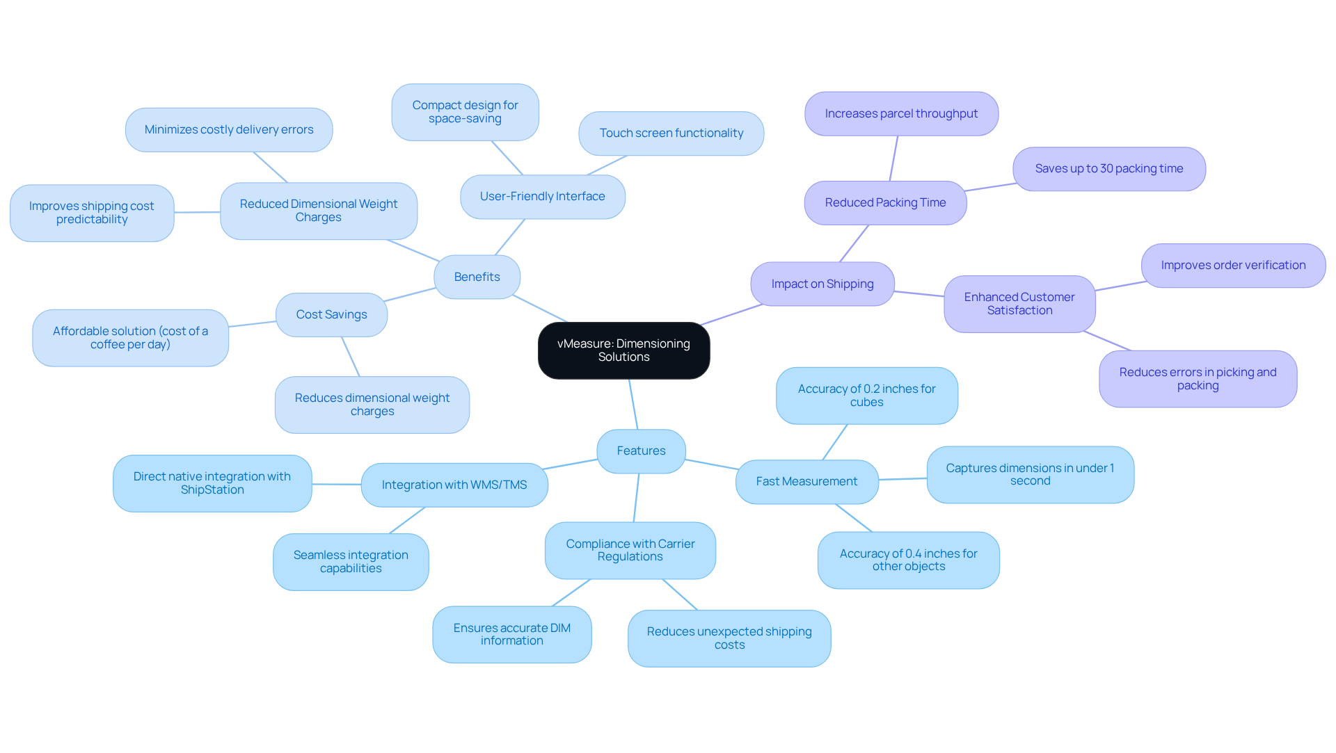 This mindmap illustrates how vMeasure enhances shipping efficiency through various features and benefits. Each branch shows a different aspect of the technology, helping you see the full picture of its impact on logistics.