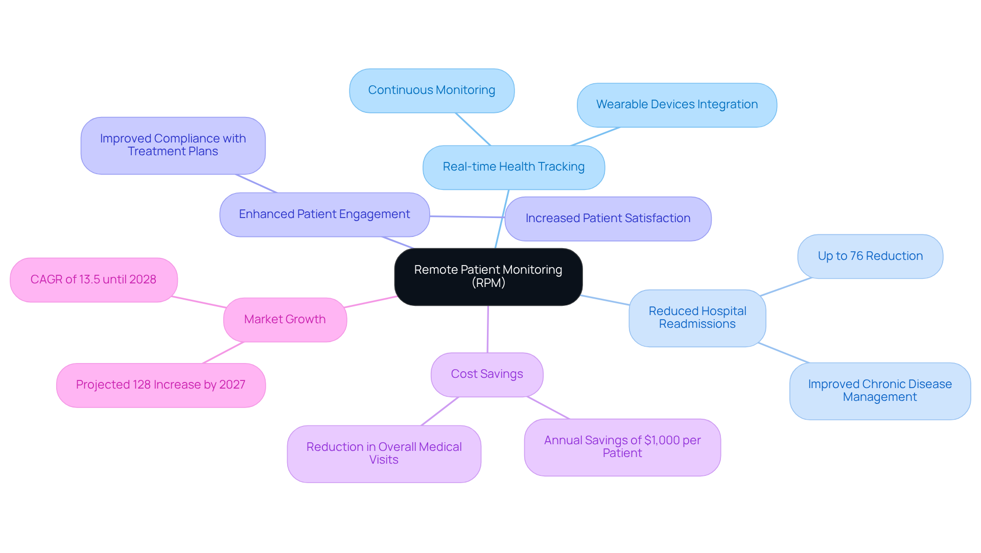 This mindmap illustrates how RPM software improves healthcare. Each branch highlights a specific benefit or statistic, showing how they all connect back to the central theme of effective health tracking.