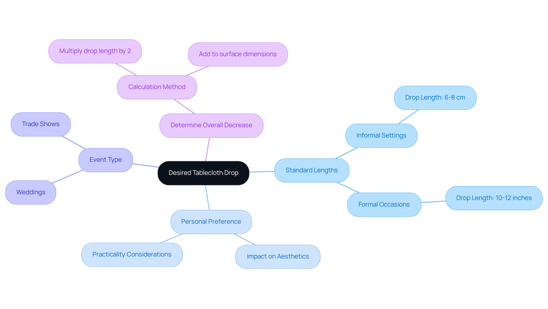 The central node represents the main topic, while the branches show different factors to consider when selecting a tablecloth drop length. Each branch provides specific details that help guide your decision.