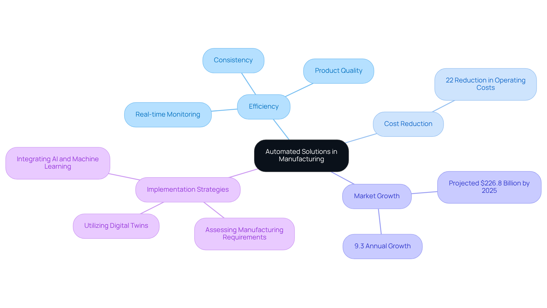 The central node represents the main topic of automated solutions, while the branches show how these solutions enhance efficiency, reduce costs, and contribute to market growth. Each sub-branch provides specific details or statistics related to these themes. The central node represents the main topic of automated solutions, while the branches show how these solutions enhance efficiency, reduce costs, and contribute to market growth. Each sub-branch provides specific details or statistics related to these themes.