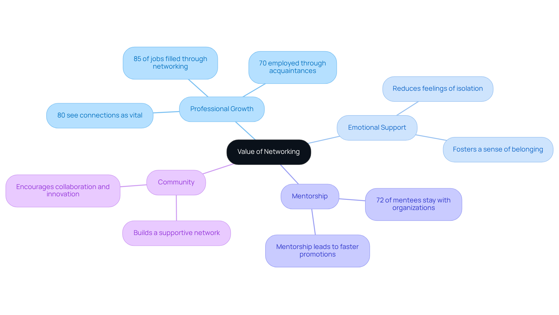 Start at the center with the main idea of networking's value, then explore how it impacts professional growth, emotional support, mentorship, and community. Each branch shows a different aspect of networking's importance.