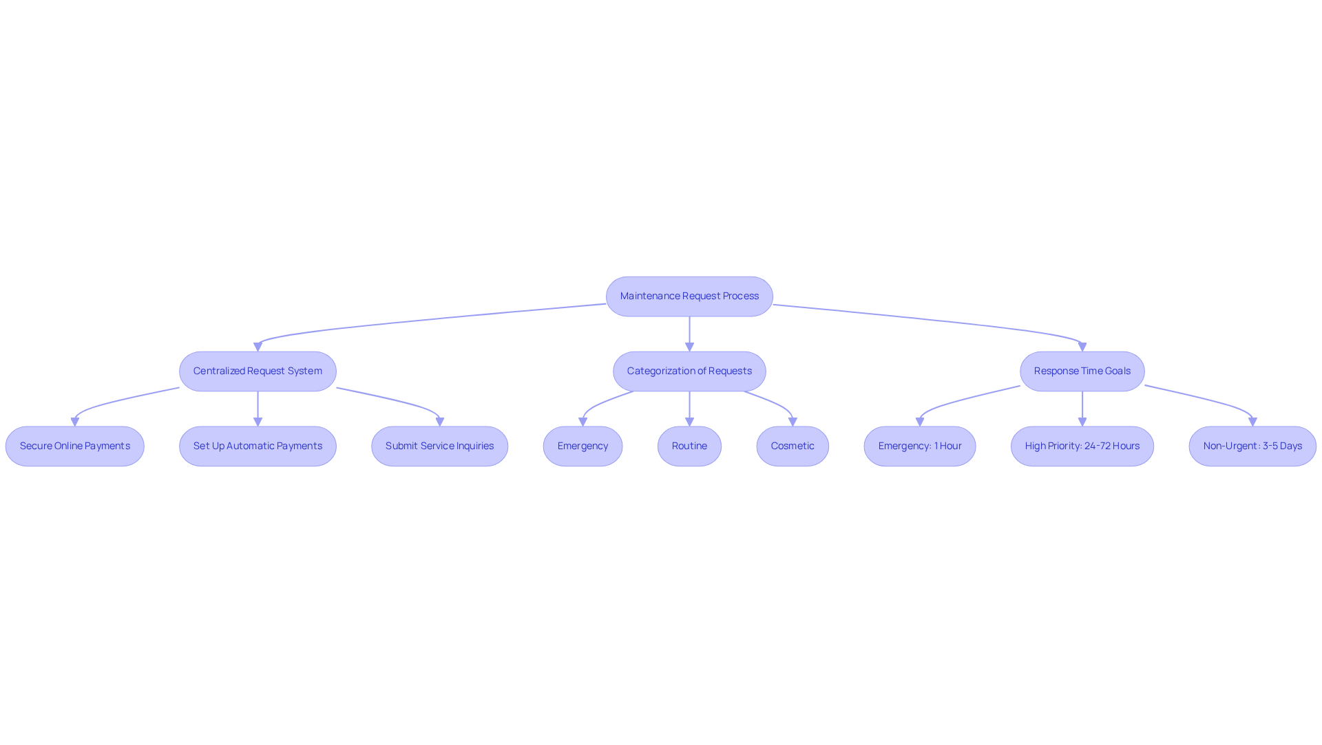 This flowchart illustrates the steps involved in handling maintenance requests. Start at the top with the overall process, then follow the arrows to see how each part connects, from submitting requests to categorizing them and setting response times.