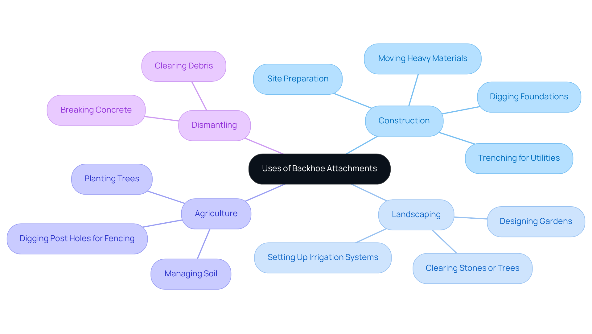 This mindmap illustrates how backhoe attachments are used in various fields. Start at the center with the main topic, then follow the branches to explore specific applications and tasks associated with each industry.