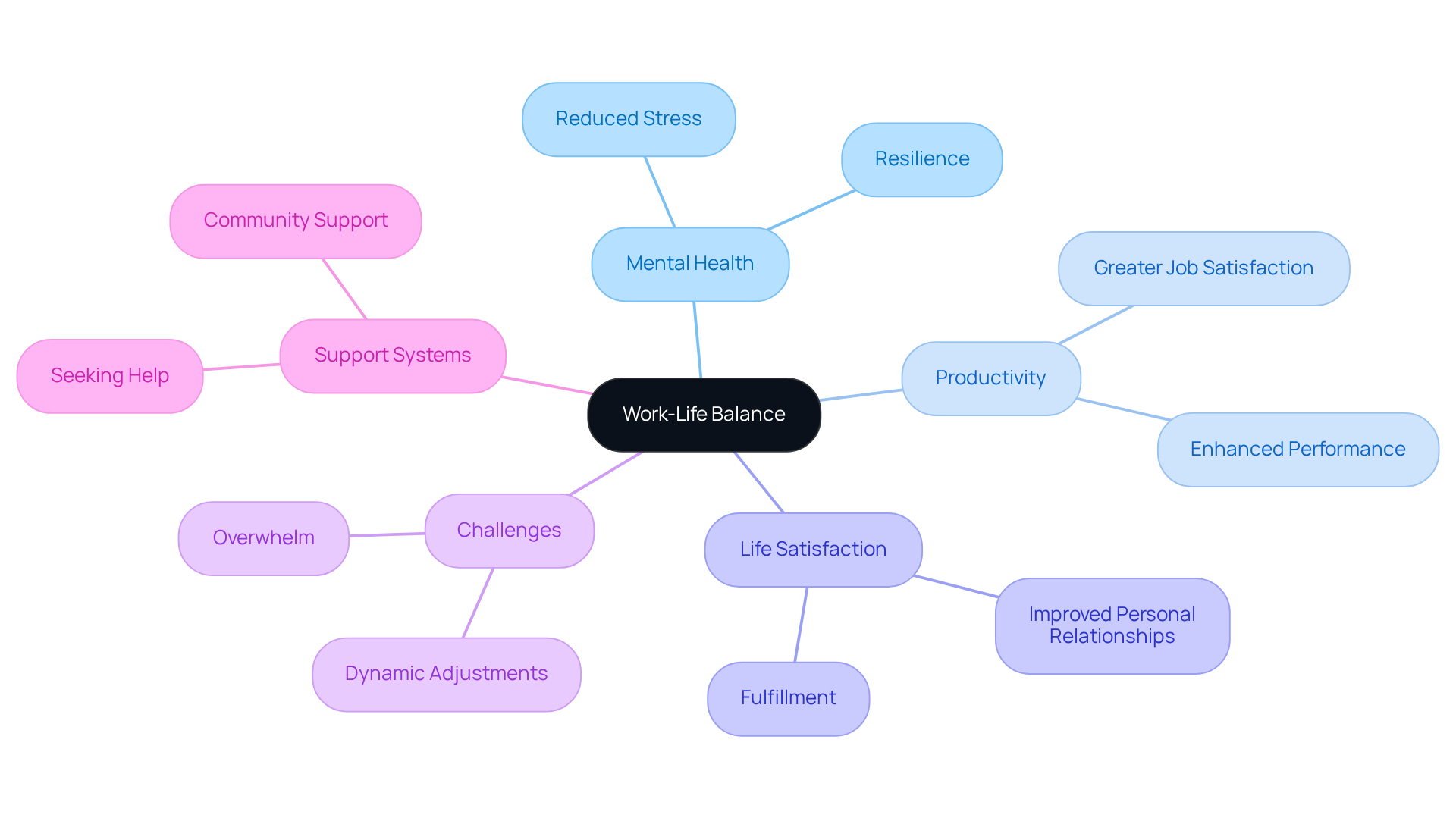 The central idea is work-life balance, with branches showing its benefits, challenges, and the dynamic nature of achieving it. Each branch helps illustrate how these areas contribute to overall well-being. The central idea is work-life balance, with branches showing its benefits, challenges, and the dynamic nature of achieving it. Each branch helps illustrate how these areas contribute to overall well-being.