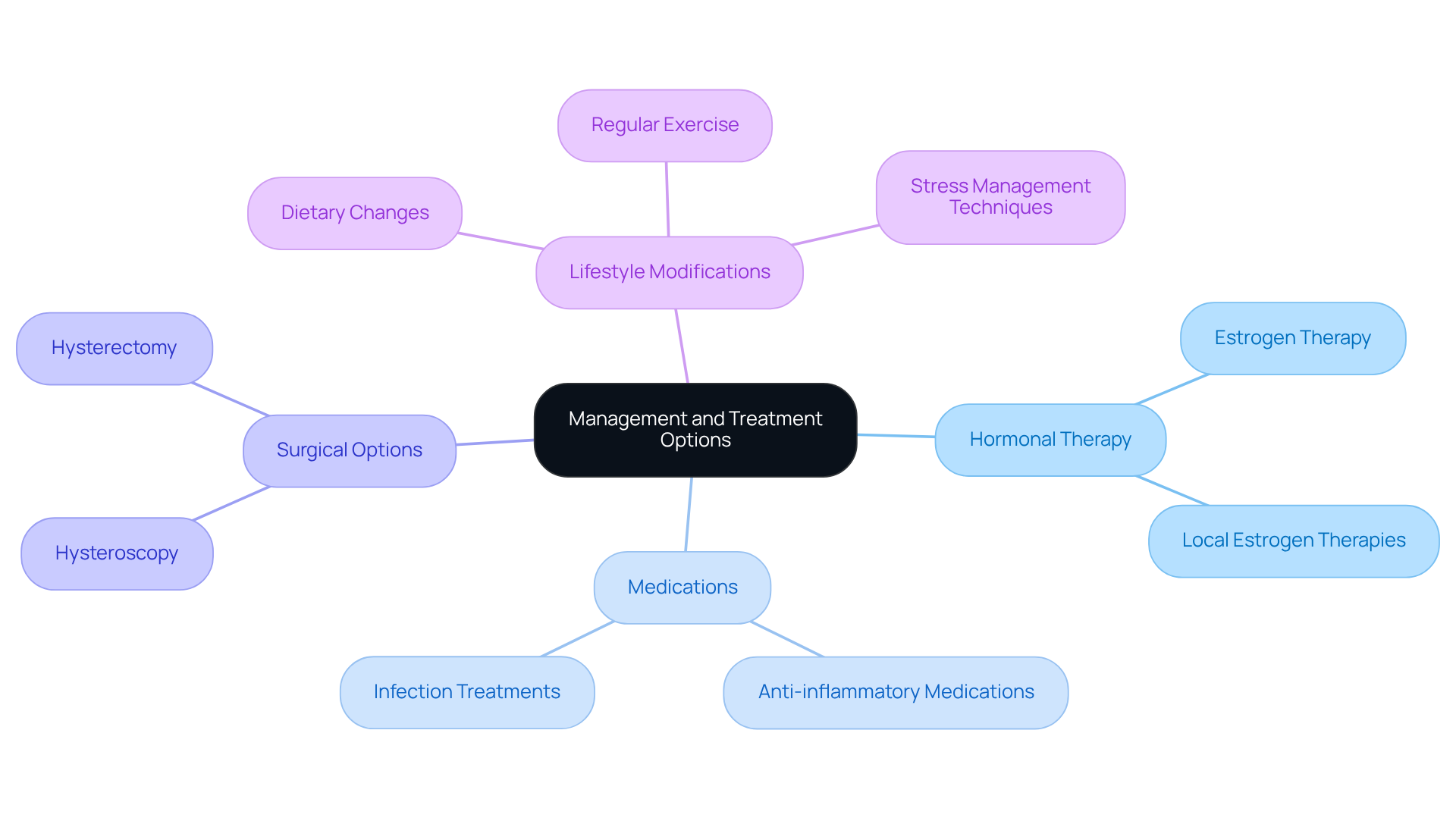 The central node represents the overall theme of managing postmenopausal symptoms. Each branch shows a different category of treatment options, with further details on specific strategies or therapies under each category. This layout helps you see how various approaches connect and support overall health.