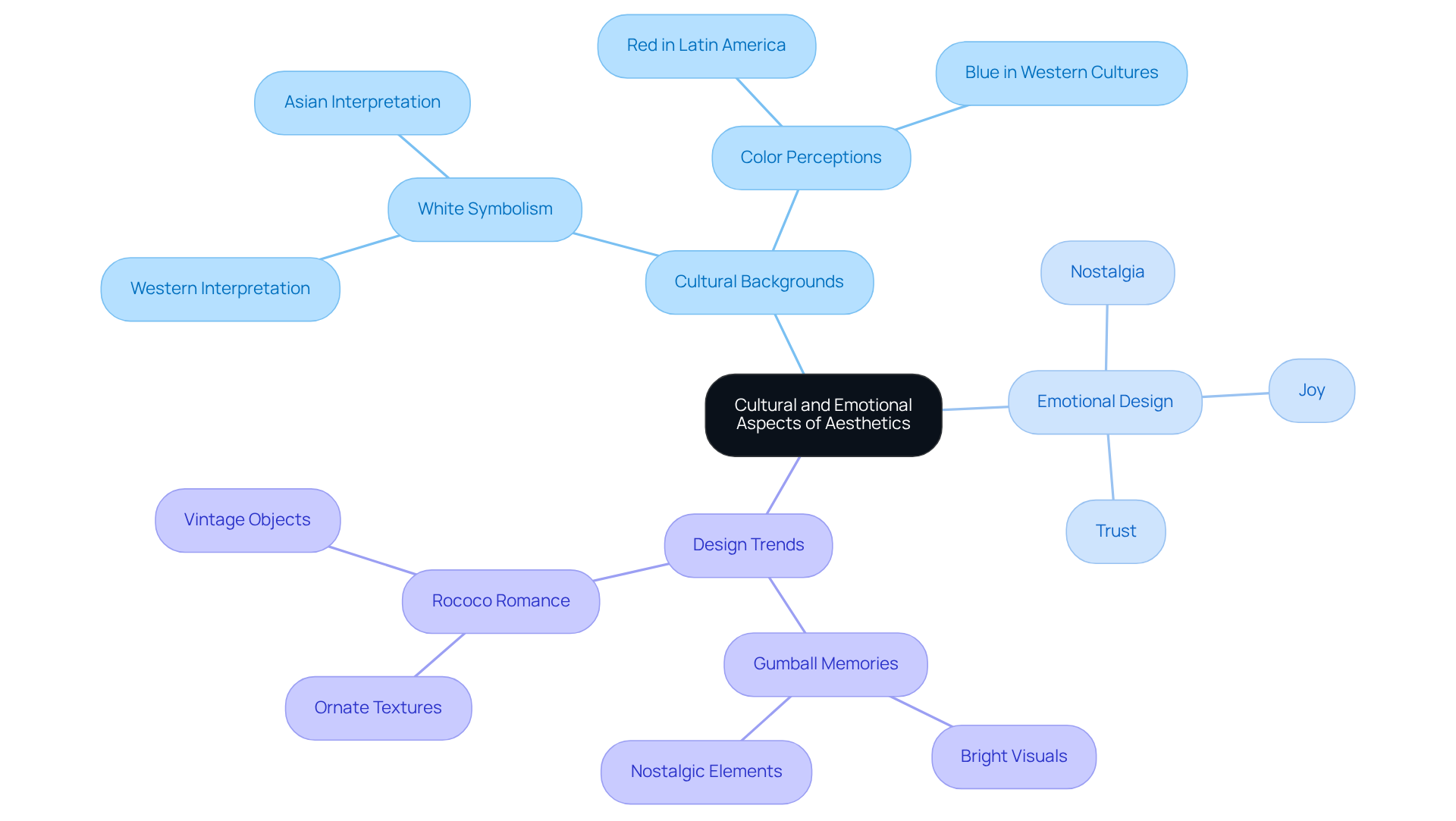 This mindmap illustrates how cultural and emotional factors shape graphic design. Each branch represents a key theme, with sub-branches providing specific examples and trends. Follow the connections to understand how these elements interact to enhance viewer engagement. This mindmap illustrates how cultural and emotional factors shape graphic design. Each branch represents a key theme, with sub-branches providing specific examples and trends. Follow the connections to understand how these elements interact to enhance viewer engagement.