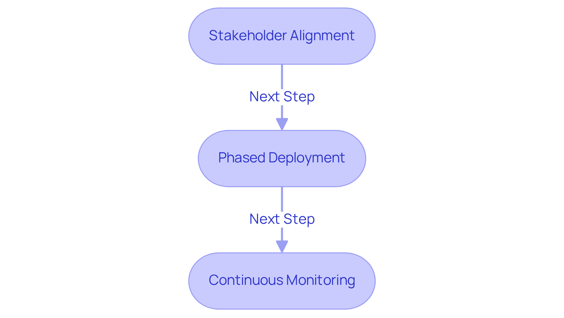 Each box represents a crucial step in enhancing threat management for AI. Follow the arrows to see how each step builds on the previous one, guiding organizations toward better security.