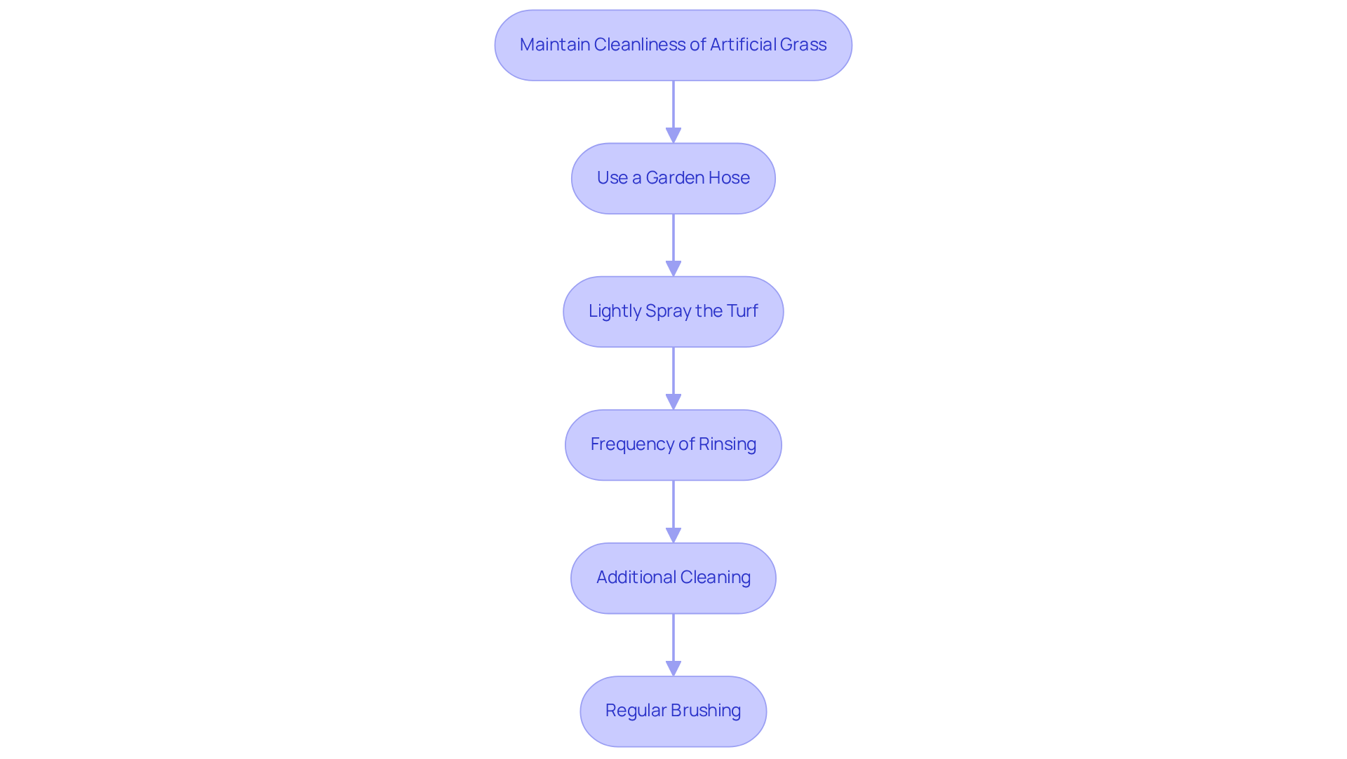 Follow the arrows to see each step in the rinsing process. Each box represents an action you should take to keep your artificial grass clean and fresh.