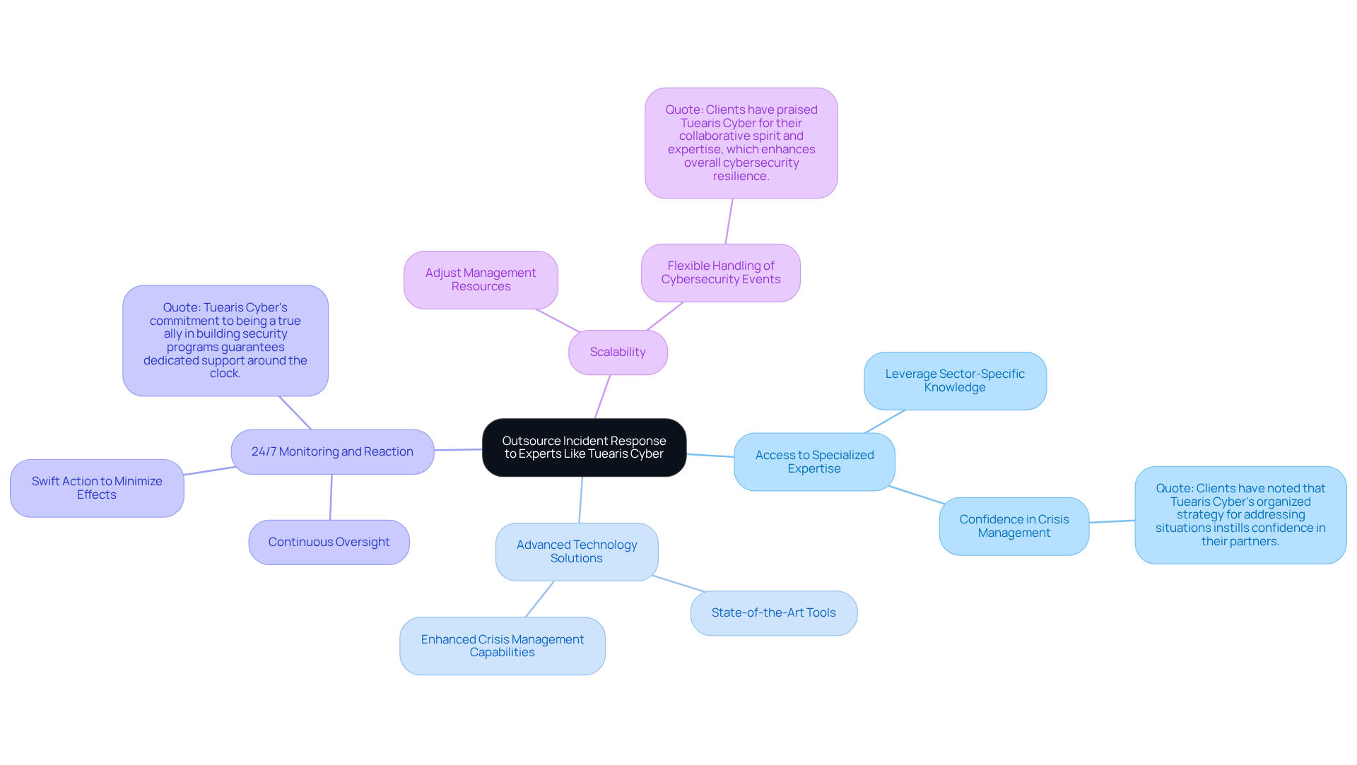 The central node represents the main idea of outsourcing incident response. Each branch shows a specific advantage, with further details provided in the sub-branches. This layout helps you quickly understand the benefits of working with experts like Tuearis Cyber.