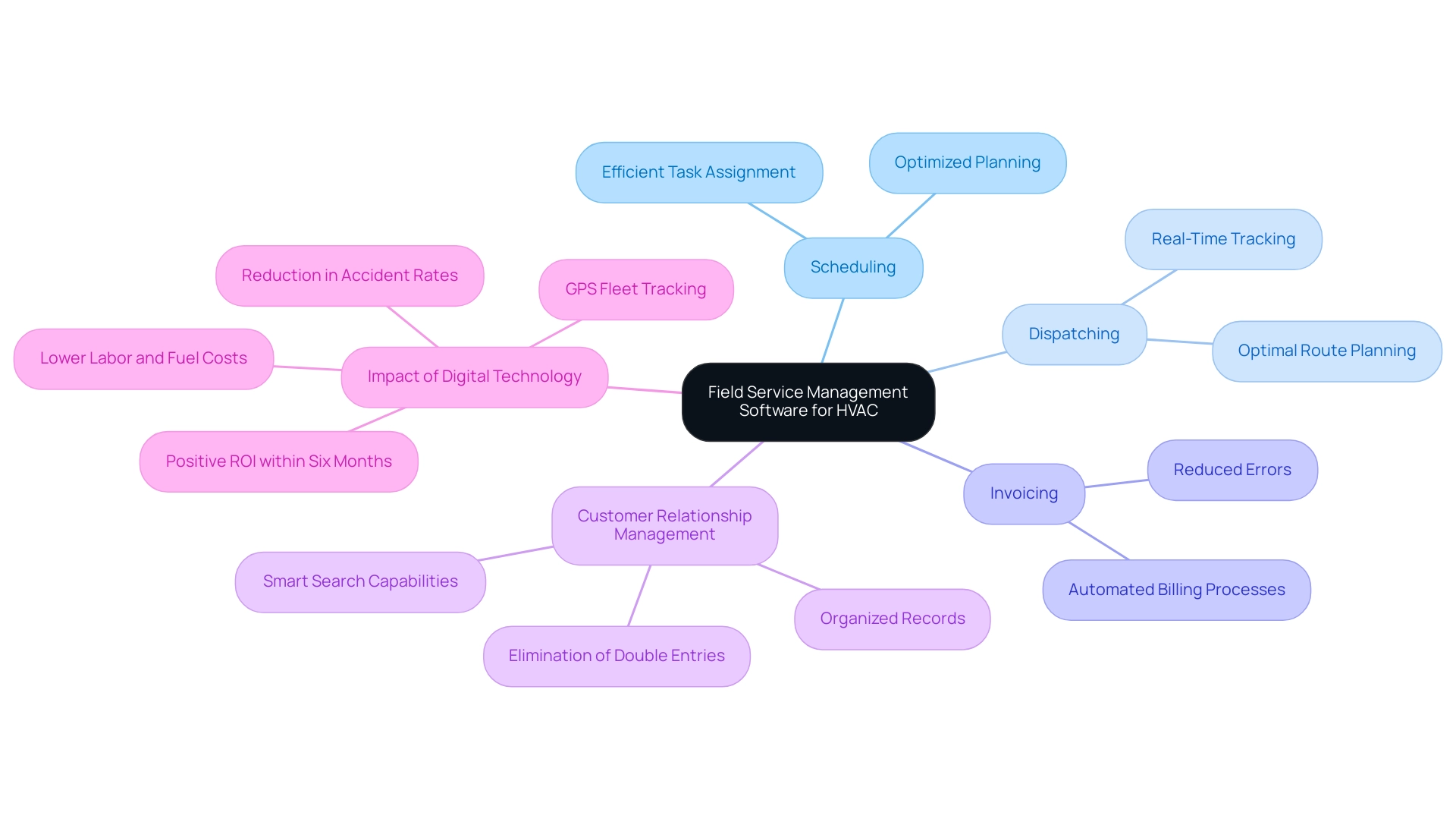 The central node represents the FSM software, with branches showing key functionalities and their respective benefits.