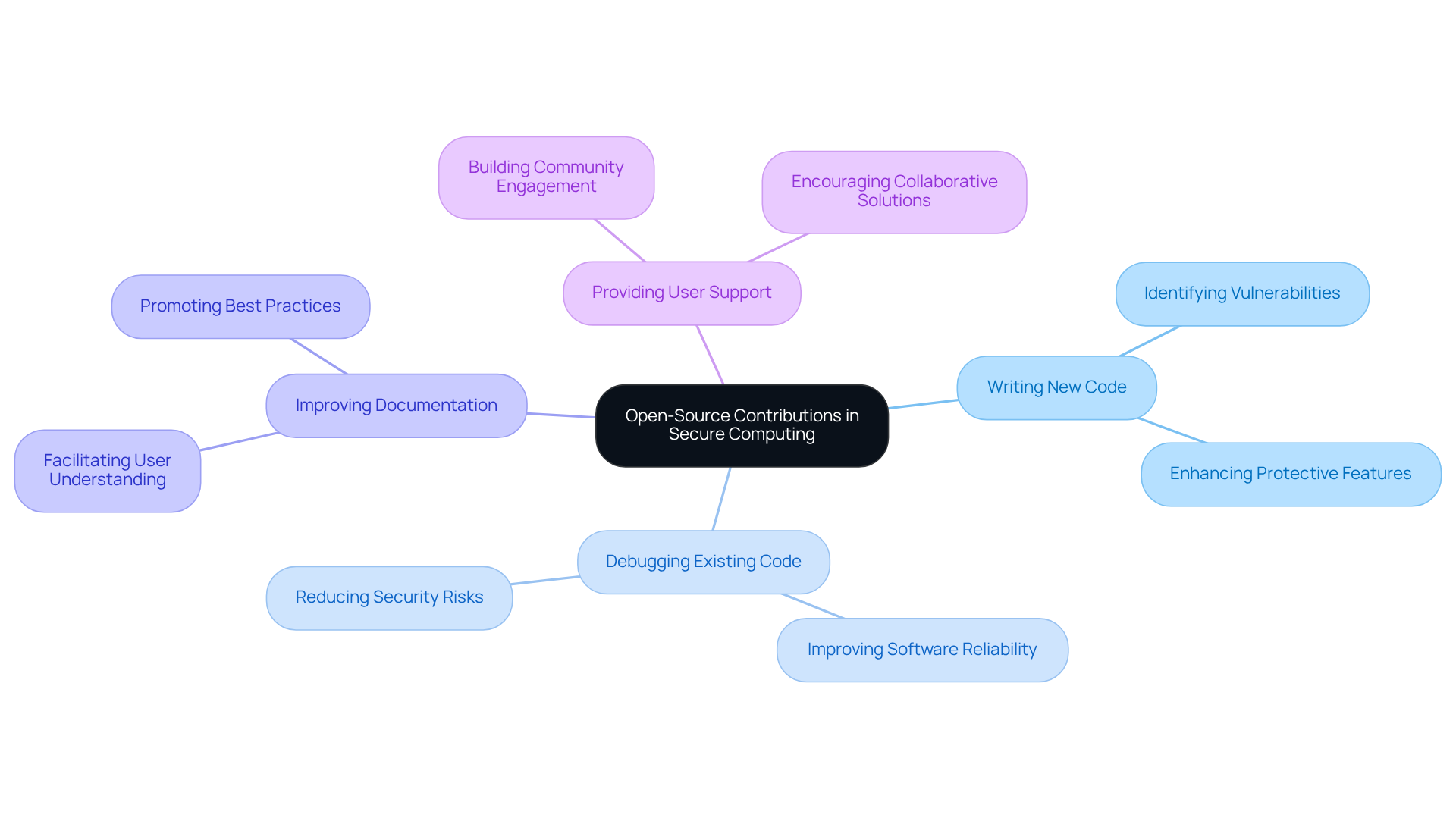 The central node represents the main topic, while the branches show specific activities involved in open-source contributions. Each activity is connected to its significance in enhancing cybersecurity, illustrating how these contributions work together to strengthen the software ecosystem.