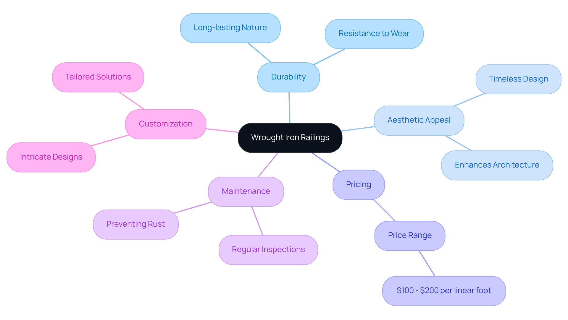 The central node represents wrought iron railings, and each branch highlights important features and considerations. Explore each branch to understand the benefits and characteristics of these elegant solutions for decks. The central node represents wrought iron railings, and each branch highlights important features and considerations. Explore each branch to understand the benefits and characteristics of these elegant solutions for decks.