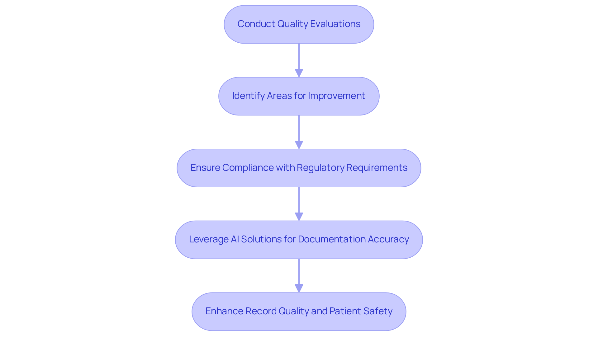 Follow the arrows to see how each step in the quality assessment process leads to better clinical documentation and improved patient care.