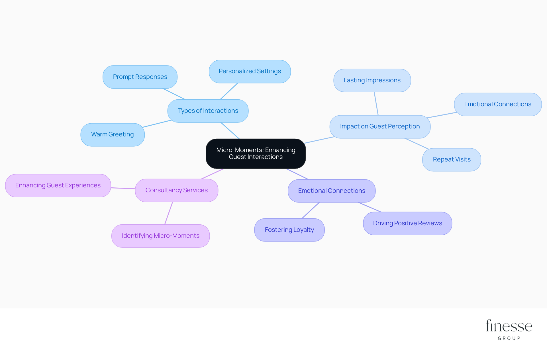 At the center is the concept of micro-moments, with branches showing different types of interactions and their effects on guests. Each color-coded branch highlights a different theme, making it easier to understand how these moments contribute to a memorable stay.