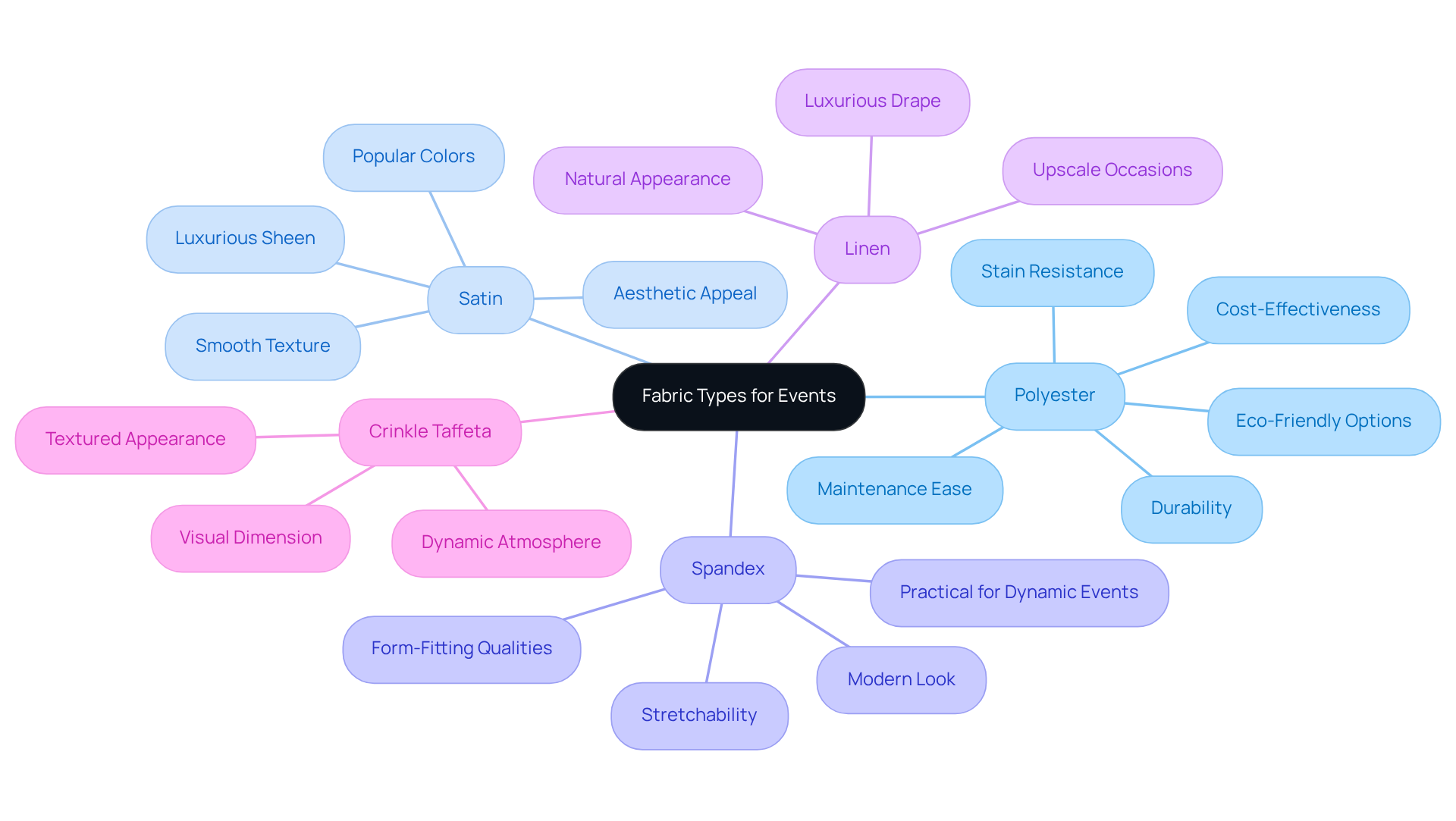 The central node represents the main topic of fabric types, while each branch shows a specific fabric option. The sub-branches highlight the unique benefits of each fabric, helping you understand which option might be best for your event.