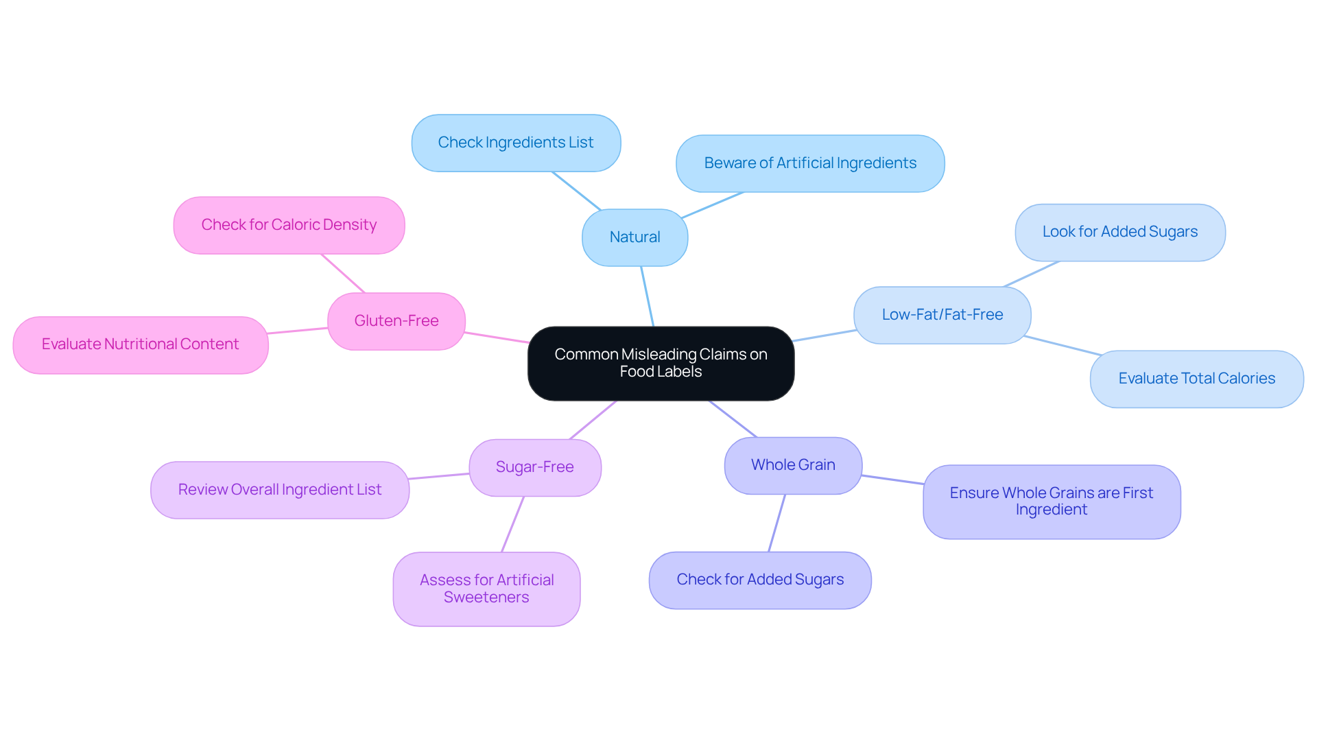 The center shows the main topic of misleading claims, and each branch represents a specific claim with tips on how to navigate them. Follow the branches to learn more about each claim and how to make informed choices.