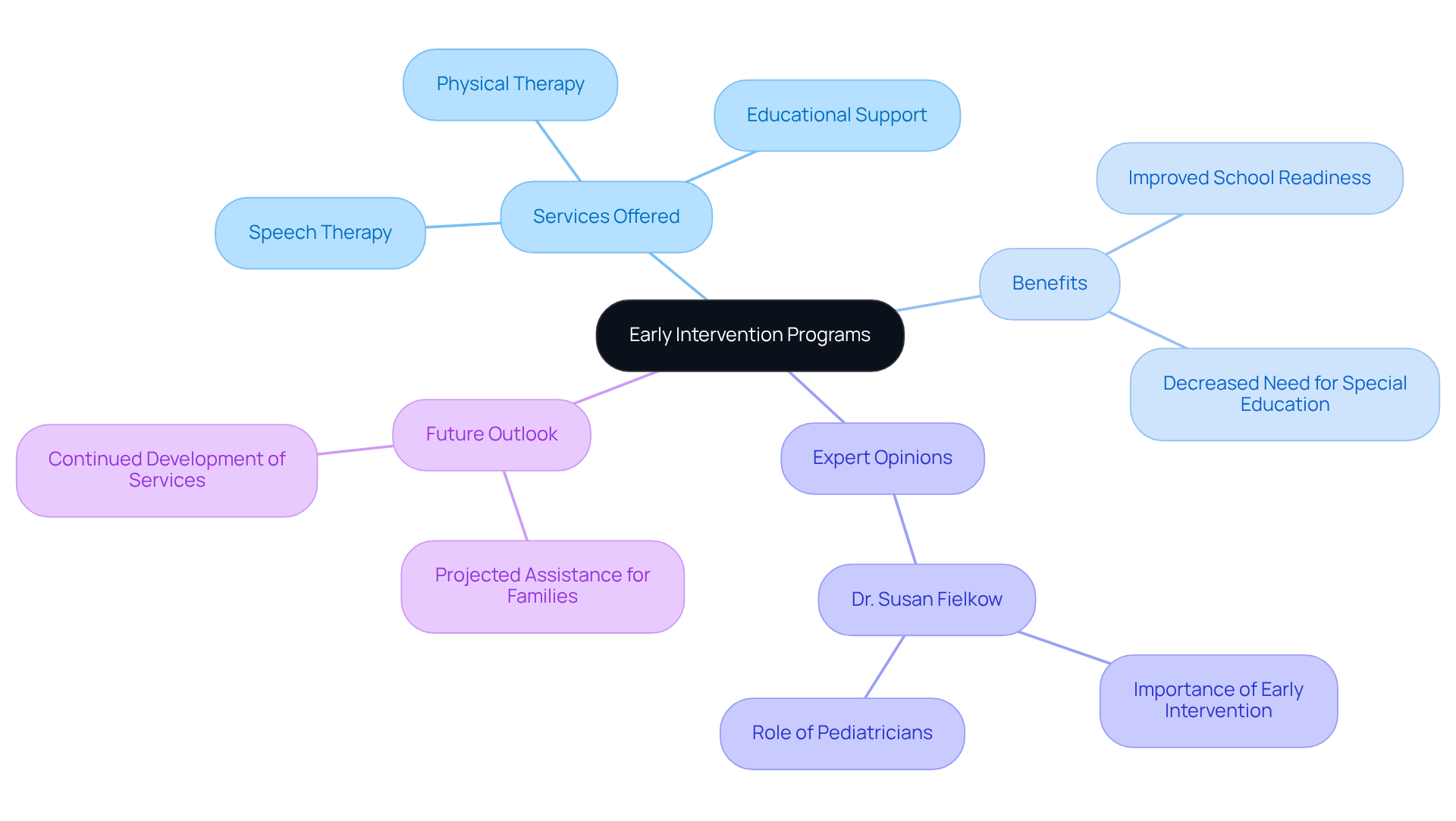 The center represents the main topic of early intervention programs. Each branch shows different aspects of these programs, helping you understand how they support children's development.