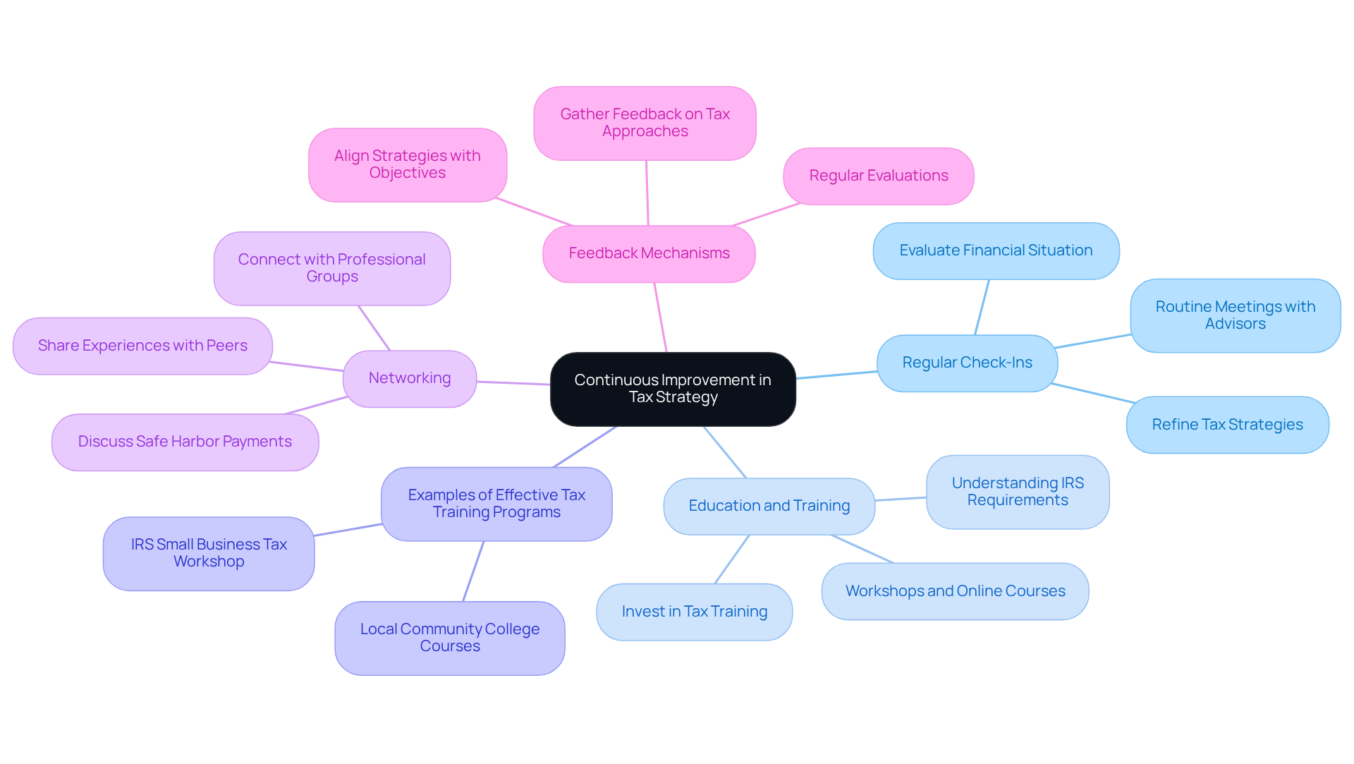 The central node represents the main focus on improving tax strategies, while each branch shows a specific approach. The sub-points under each branch give additional context or actions related to that strategy, making it clear how to navigate the complexities of tax planning.