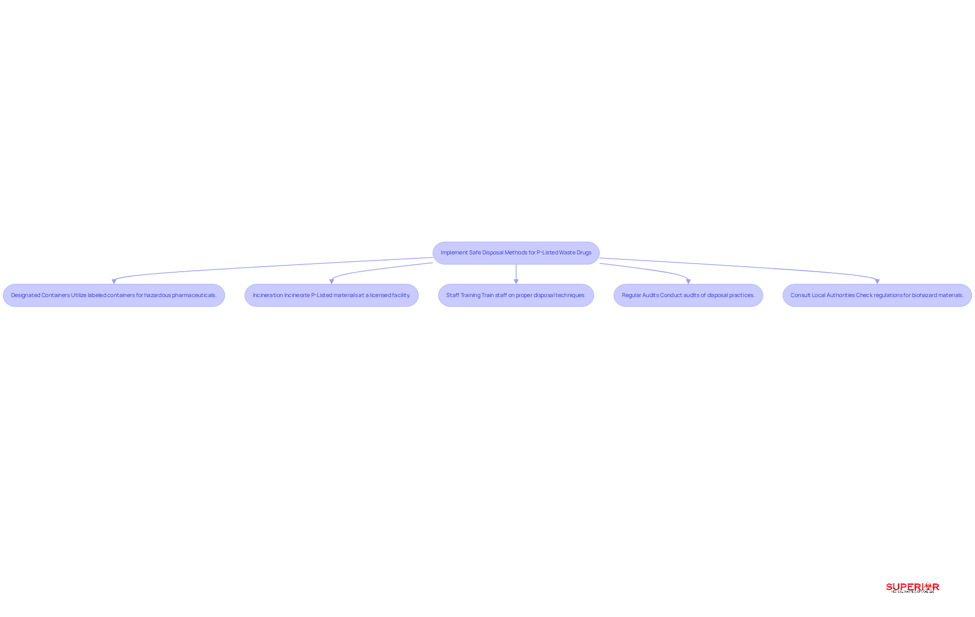 Each box represents a step in the disposal process. Follow the arrows to see how each action connects to the overall goal of safe disposal.