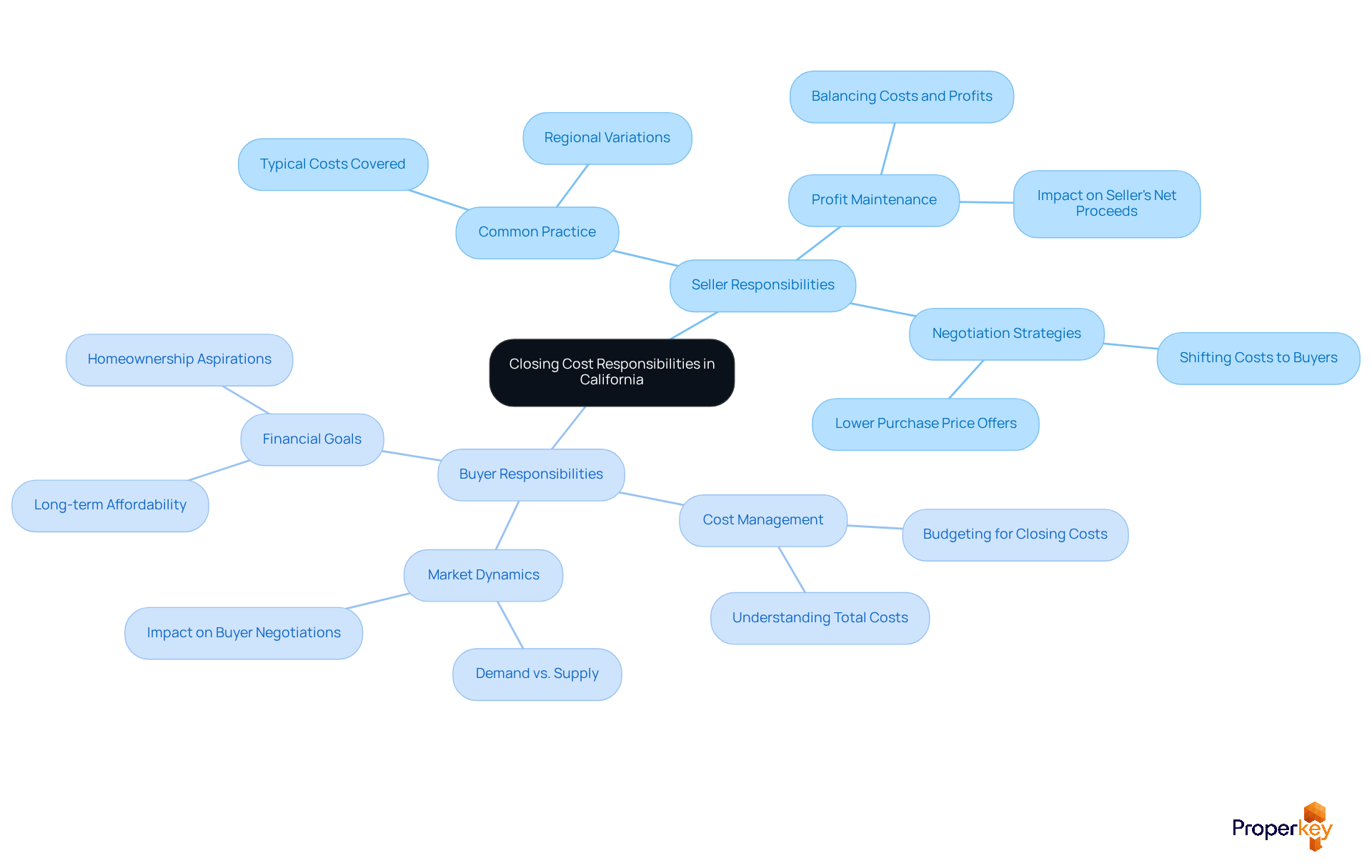 This mindmap helps you explore the different views on who should pay closing costs. Start at the center with the main topic, then follow the branches to see what sellers and buyers need to consider. Each branch shows key points and strategies related to closing costs.