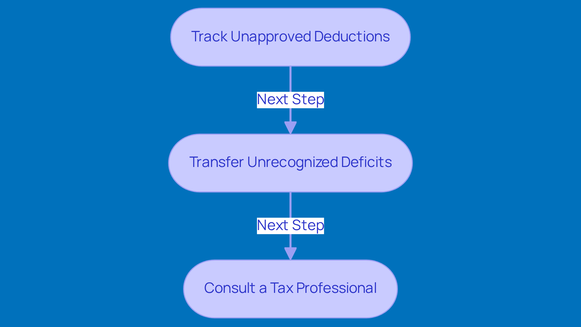 Each box represents a step in the process. Follow the arrows to see how to effectively manage your unallowed losses and maximize your tax benefits.