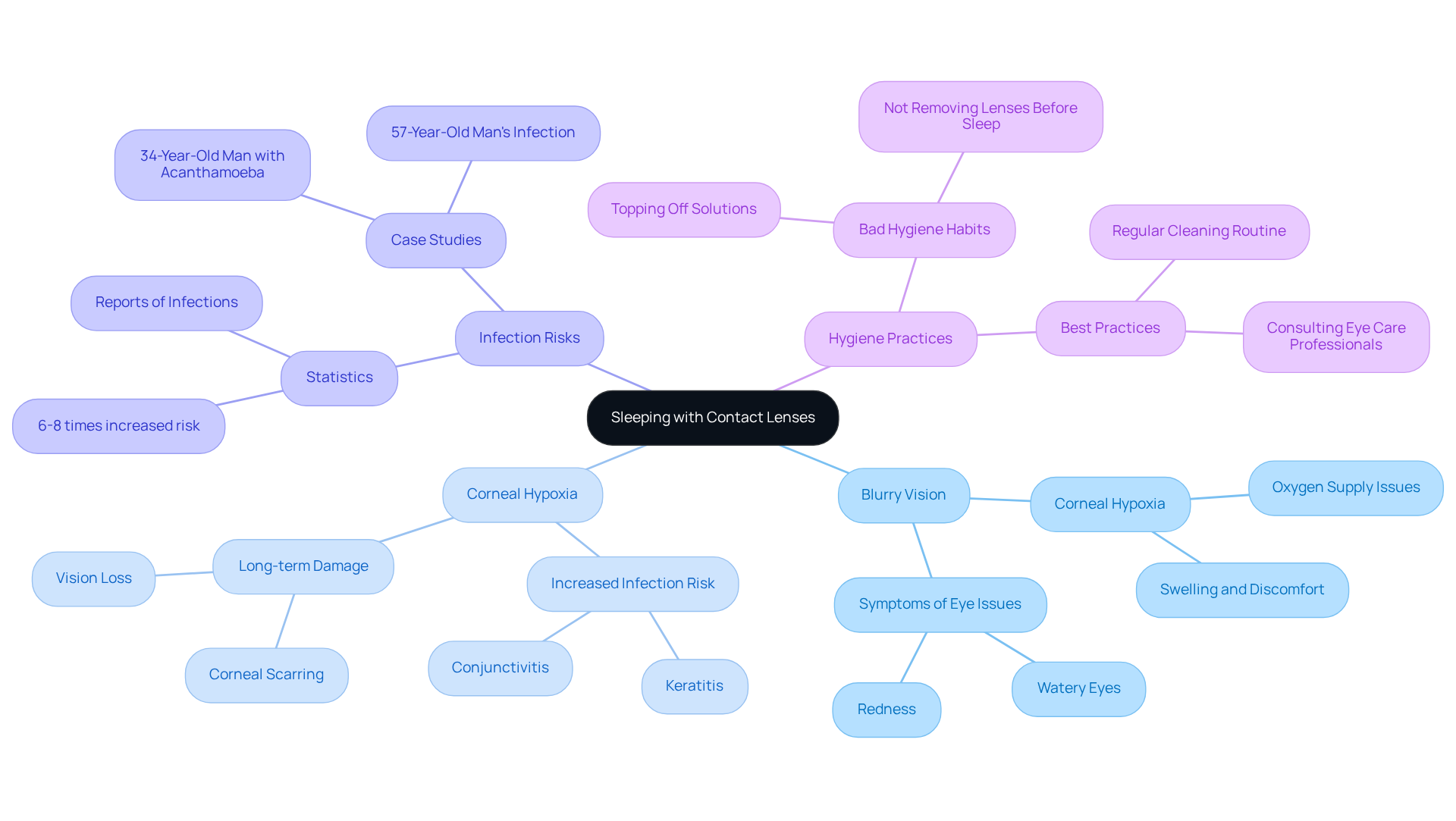 The central node represents the main topic, while the branches show related issues and recommendations. Each color-coded branch helps you see how different aspects connect to the main theme.