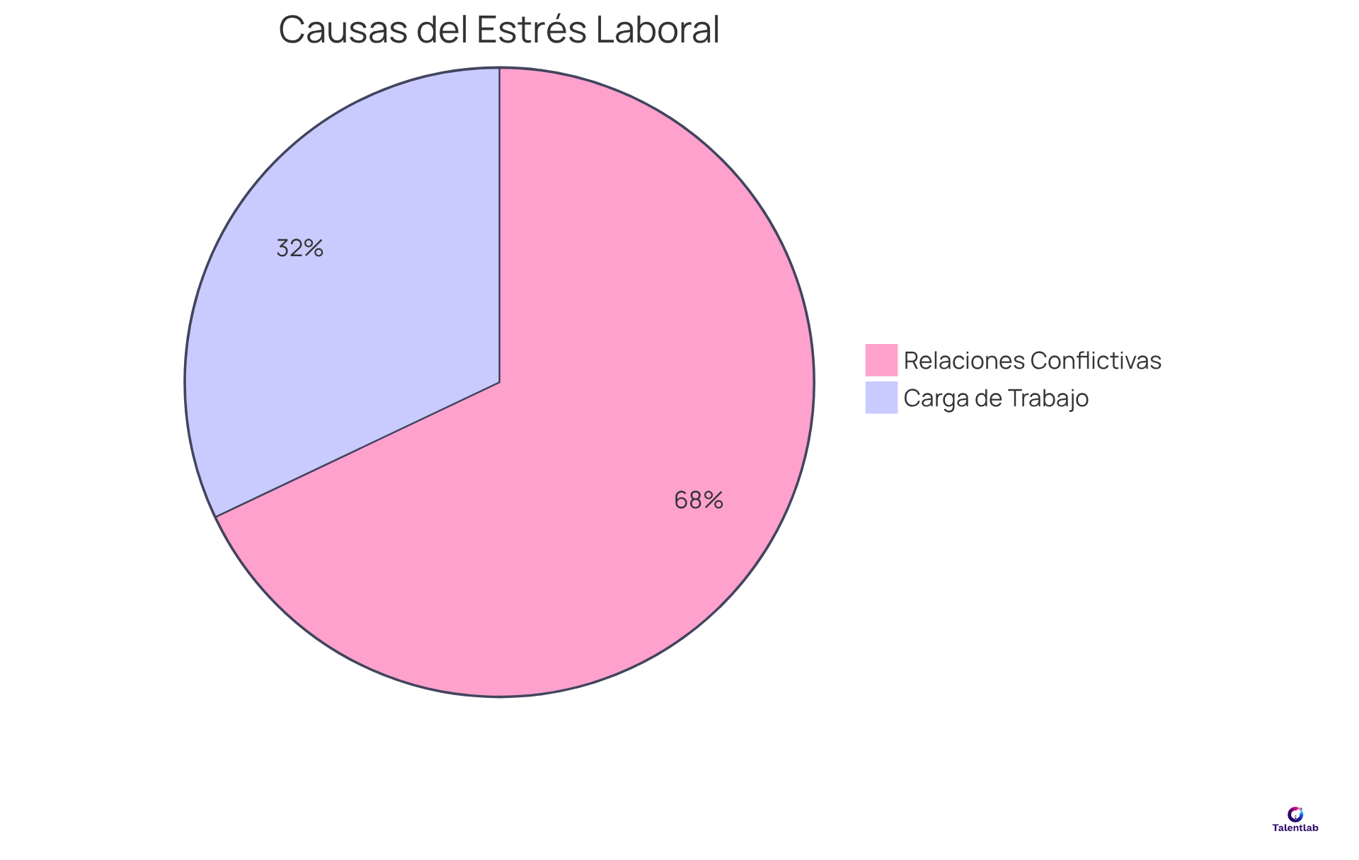 Cada segmento del gráfico representa una causa del estrés laboral. El segmento más grande indica que más empleados identifican las relaciones interpersonales como una fuente de tensión, mientras que el segmento más pequeño muestra que una parte significativa también señala la carga de trabajo excesiva como un factor importante.