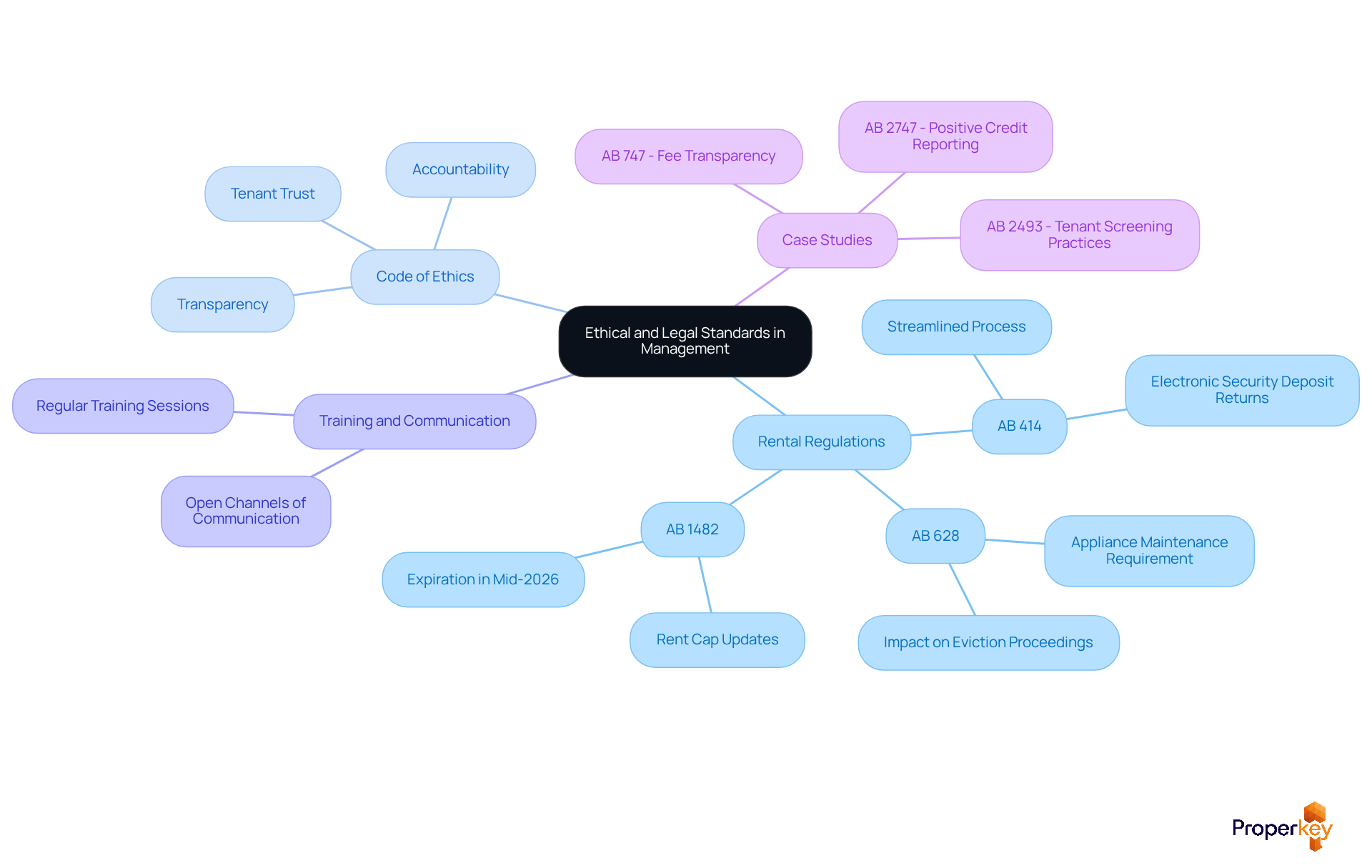 This mindmap starts with the main theme in the center and branches out to show different aspects of ethical and legal standards in property management. Each branch represents a key area, and the sub-branches provide specific details or examples related to that area. Follow the branches to understand how everything connects!