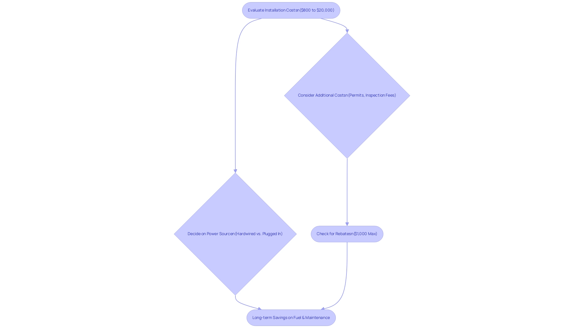 Each box represents a step in the evaluation process, with colors indicating costs, incentives, and benefits.