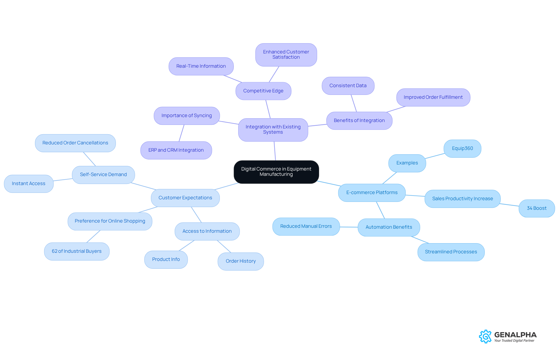 Start at the center with the main topic, then explore each branch to see how e-commerce platforms, customer expectations, and system integration contribute to success in the digital commerce landscape.