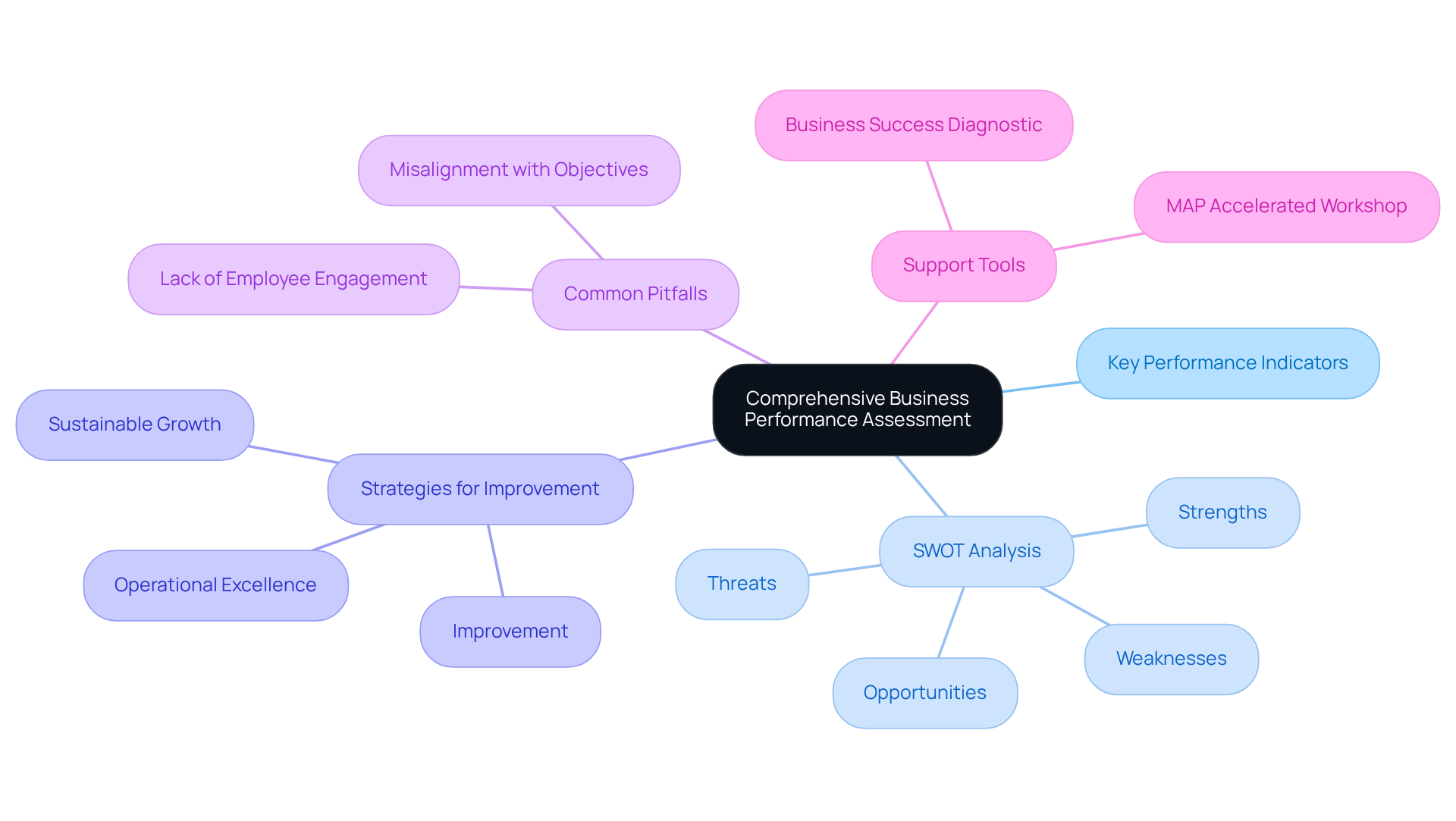 This mindmap starts with the main idea of assessing business performance at the center. Each branch represents a key area to consider, such as strategies for improvement and common pitfalls. Follow the branches to explore how these elements connect and support a comprehensive evaluation. This mindmap starts with the main idea of assessing business performance at the center. Each branch represents a key area to consider, such as strategies for improvement and common pitfalls. Follow the branches to explore how these elements connect and support a comprehensive evaluation.