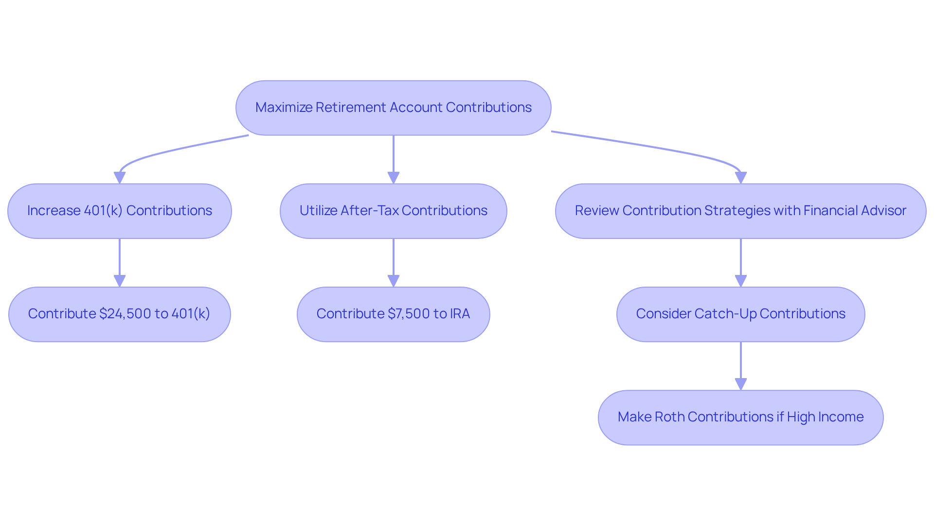 This flowchart guides families through the steps to enhance their retirement savings. Each box represents a strategy or action, and the arrows show how to progress from one step to the next. Follow the flow to understand how to effectively manage your retirement contributions and tax strategies. This flowchart guides families through the steps to enhance their retirement savings. Each box represents a strategy or action, and the arrows show how to progress from one step to the next. Follow the flow to understand how to effectively manage your retirement contributions and tax strategies.