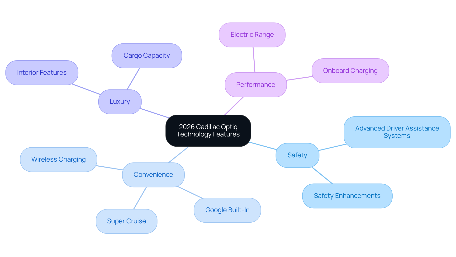 This mindmap starts with the main theme of the Cadillac Optiq's technology. Each branch represents a key area of features, and the sub-branches detail specific technologies or attributes. Follow the branches to explore how each feature contributes to the overall driving experience. This mindmap starts with the main theme of the Cadillac Optiq's technology. Each branch represents a key area of features, and the sub-branches detail specific technologies or attributes. Follow the branches to explore how each feature contributes to the overall driving experience.