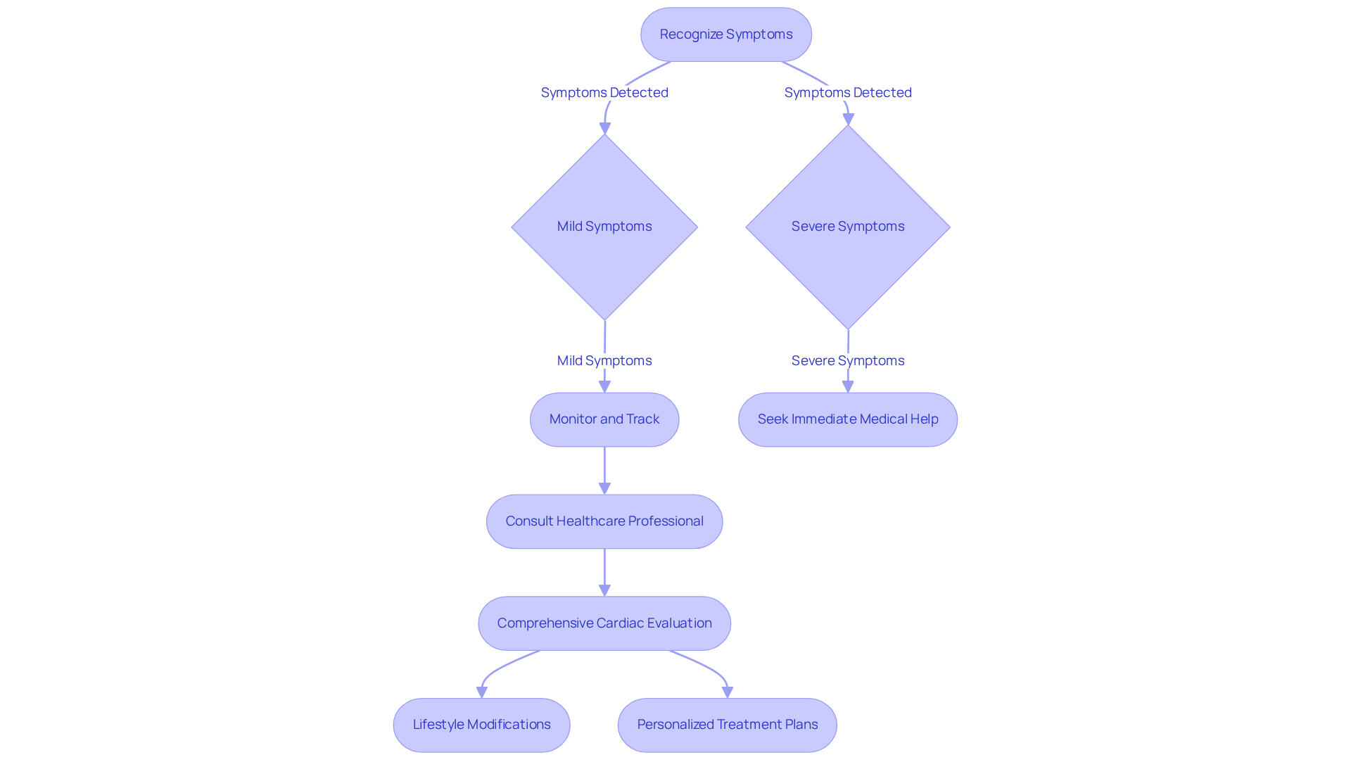 This flowchart guides you through what to do if you experience neck, jaw, or back pain. Start by recognizing your symptoms, then follow the arrows to see whether to monitor them or seek immediate help. Each step leads you closer to understanding your heart health and getting the care you need.