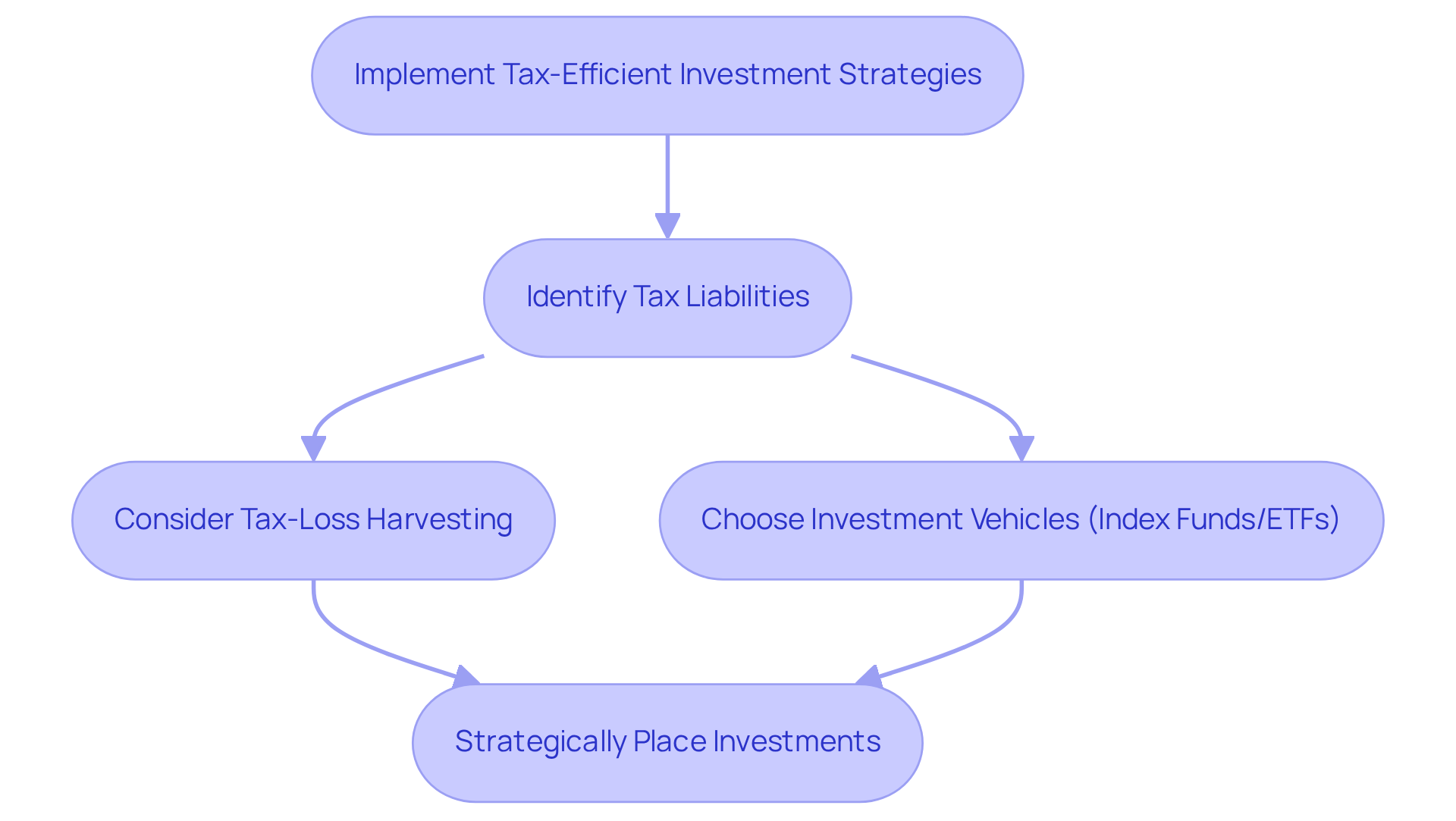 This flowchart guides you through the process of managing your investments in a tax-efficient way. Start at the top and follow the arrows to see each step, from understanding your tax liabilities to choosing the right investment vehicles and placements.