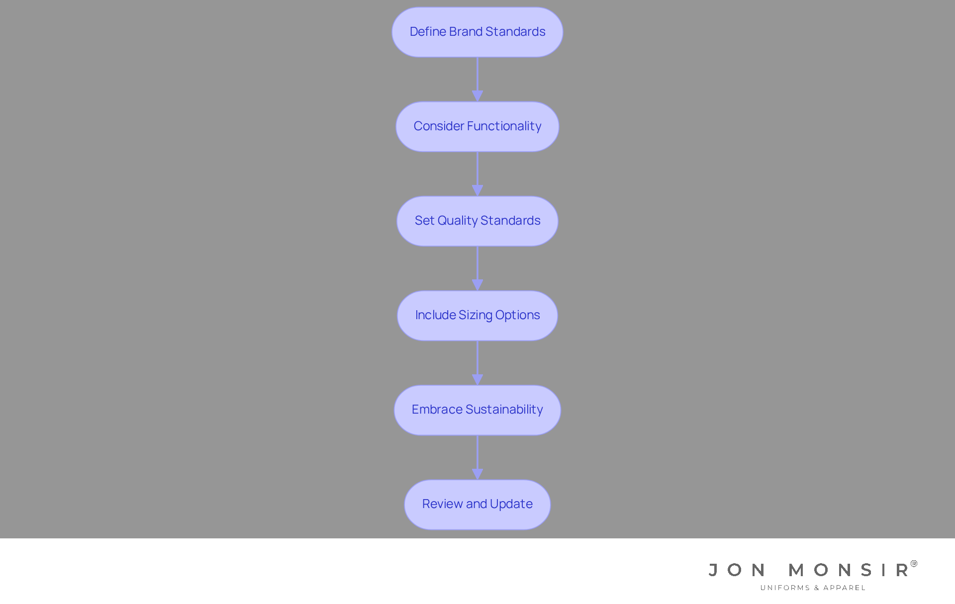 Each box represents a step in the uniform selection process. Follow the arrows to see how each step leads to the next, ensuring a comprehensive approach to establishing effective guidelines.