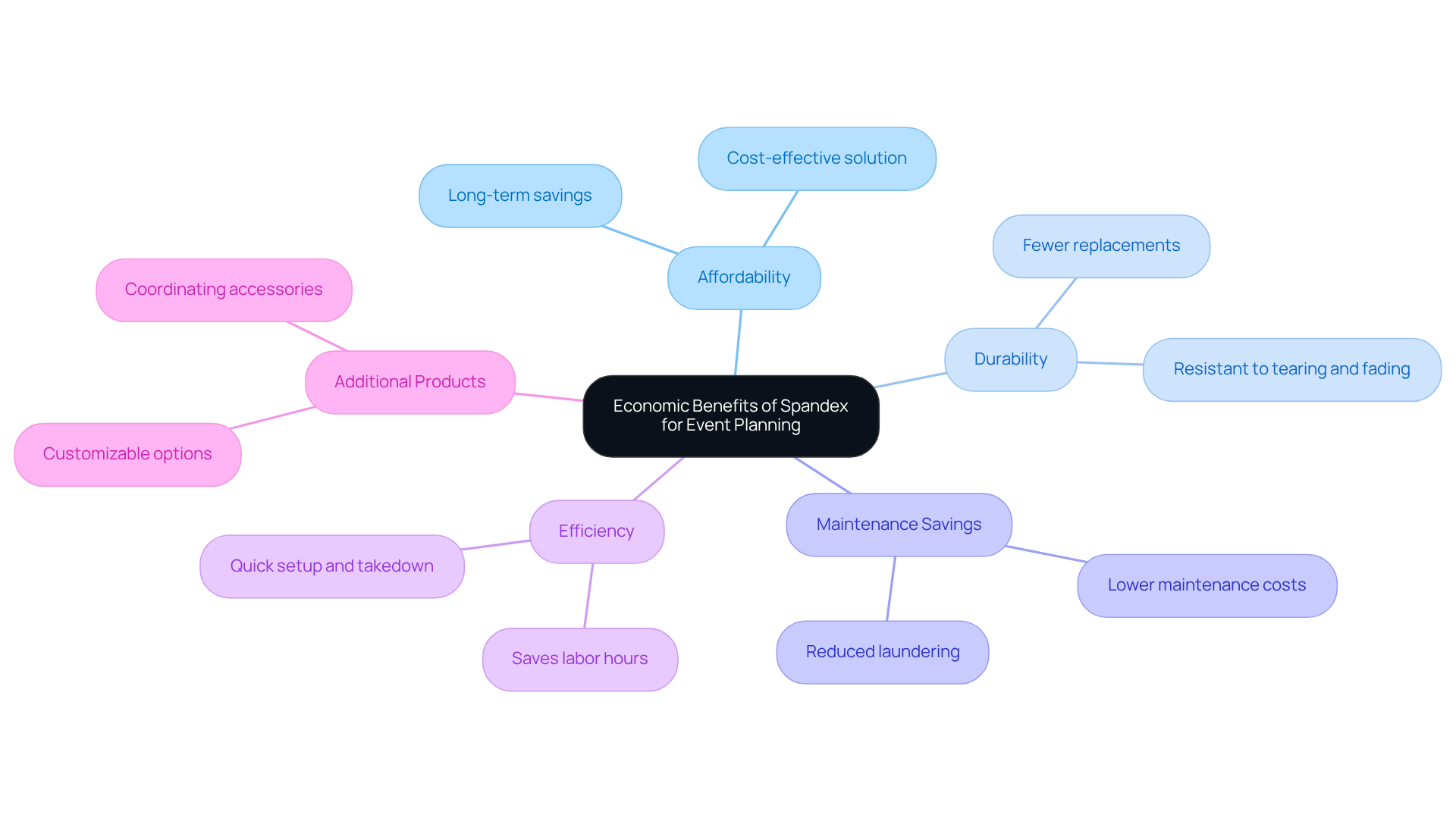 The central node represents the main topic, while the branches show different benefits of using spandex table covers. Each sub-point provides more detail on how these benefits contribute to cost savings and efficiency in event management. The central node represents the main topic, while the branches show different benefits of using spandex table covers. Each sub-point provides more detail on how these benefits contribute to cost savings and efficiency in event management.