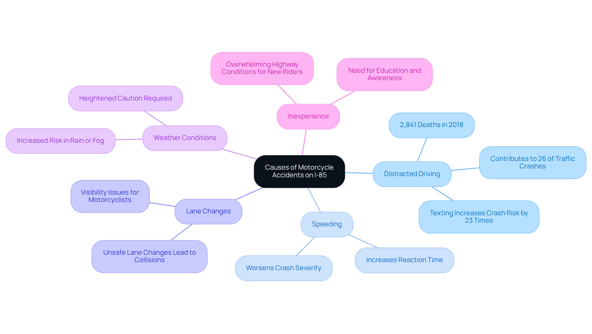This mindmap shows the main reasons behind motorcycle accidents on I-85. Each branch represents a different cause, and you can follow the sub-branches for more details and statistics related to each cause. This mindmap shows the main reasons behind motorcycle accidents on I-85. Each branch represents a different cause, and you can follow the sub-branches for more details and statistics related to each cause.