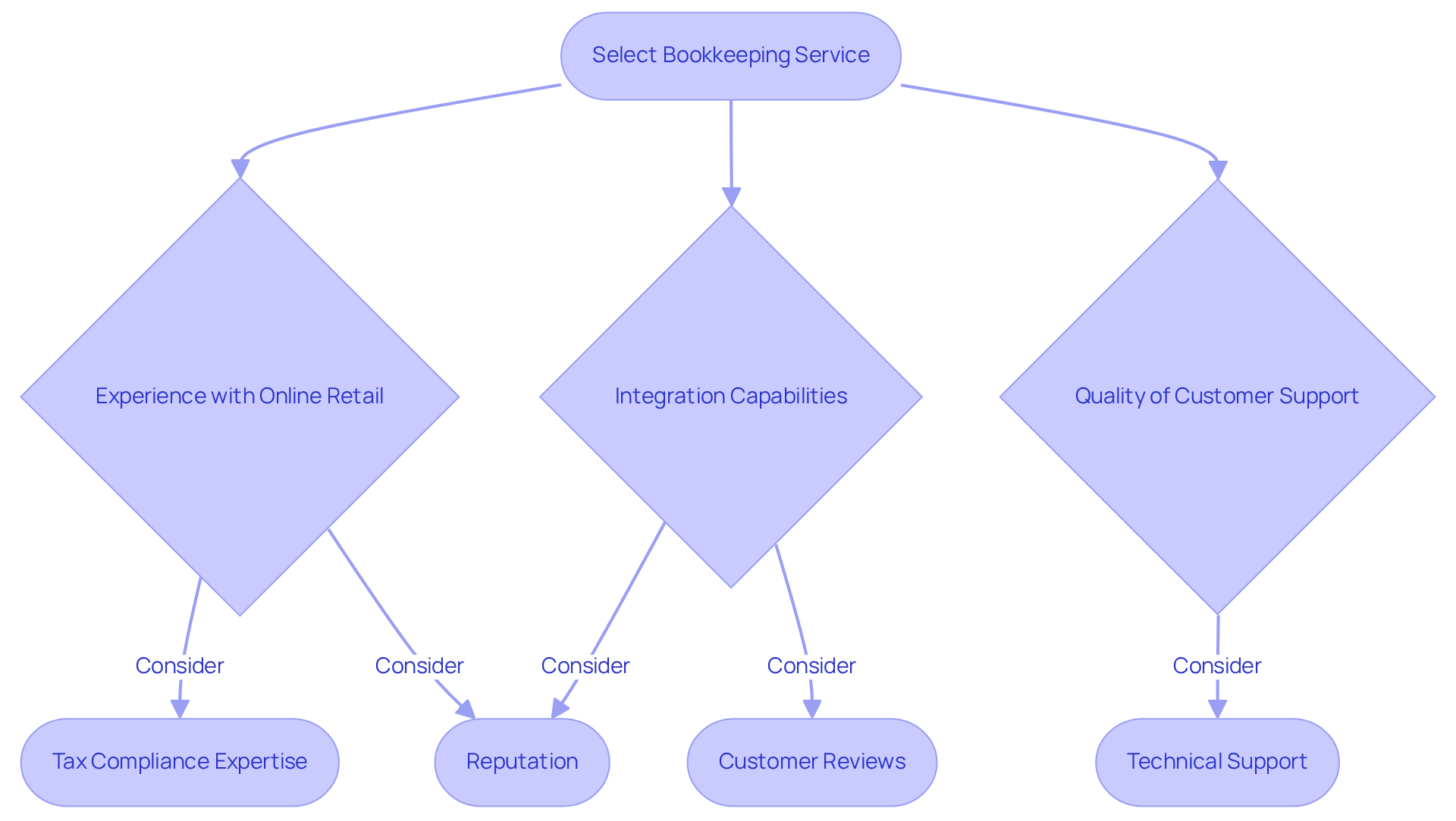 Follow the arrows to see how to choose the right bookkeeping service. Each box represents a key factor or consideration in your decision, helping you navigate the selection process step by step. Follow the arrows to see how to choose the right bookkeeping service. Each box represents a key factor or consideration in your decision, helping you navigate the selection process step by step.