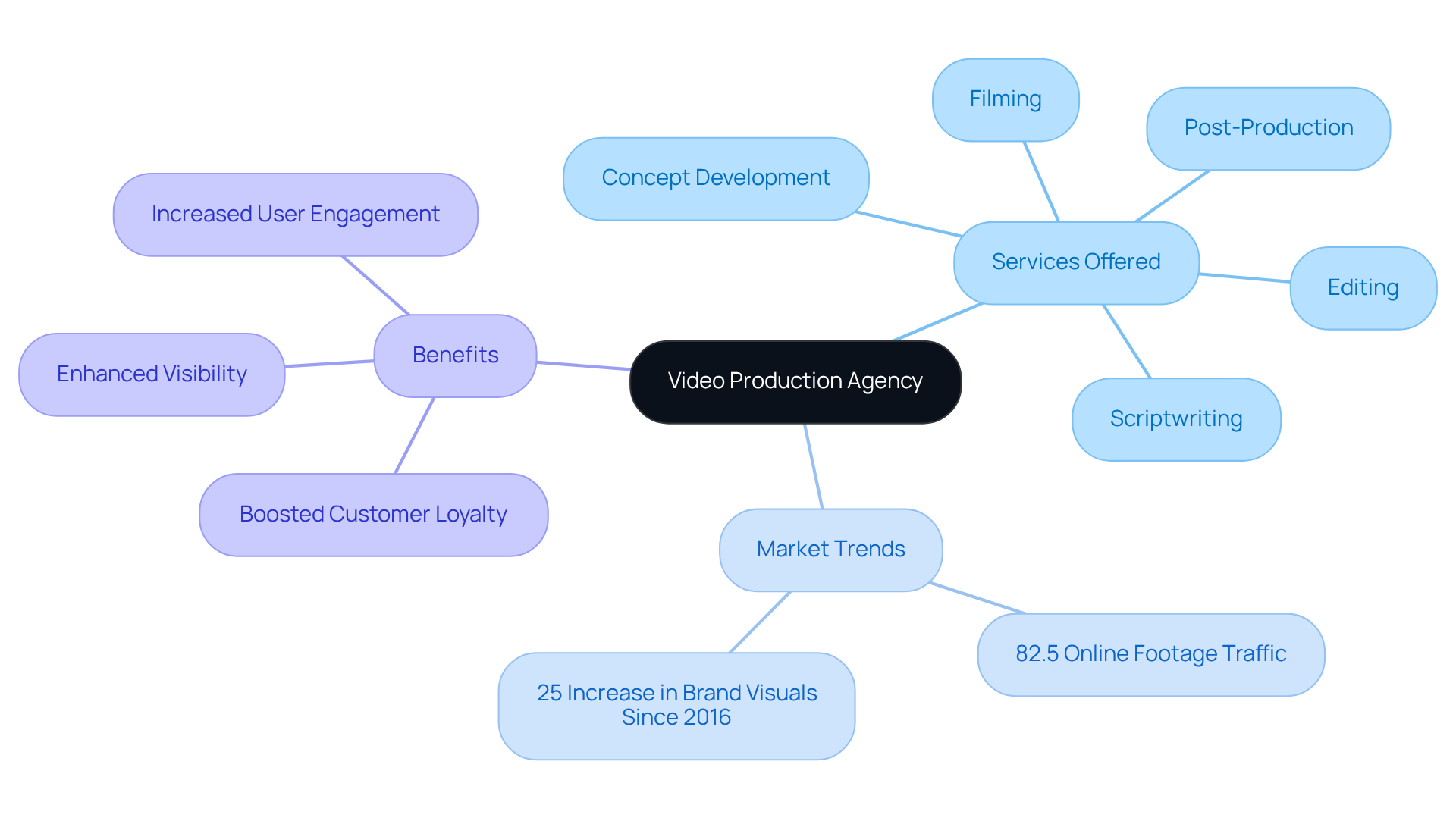 Start at the center with the concept of a video production agency. Each branch shows a related aspect, such as services, market trends, and benefits, helping you see how they connect and contribute to the importance of video content in today's marketing landscape.