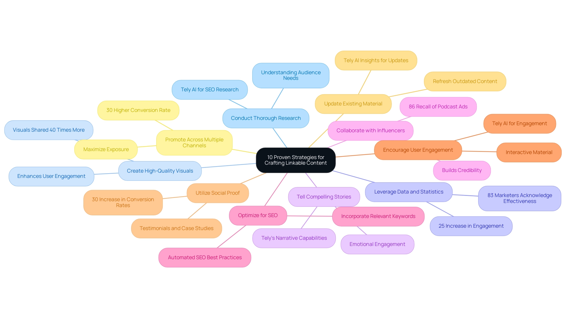 Each branch represents a strategy for crafting linkable content, with sub-branches providing additional insights and statistics related to each strategy.