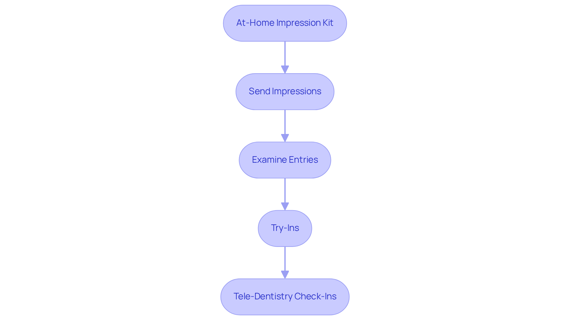 Each step in the flowchart shows a part of your journey to getting dentures — follow the arrows to see how you move from one step to the next.