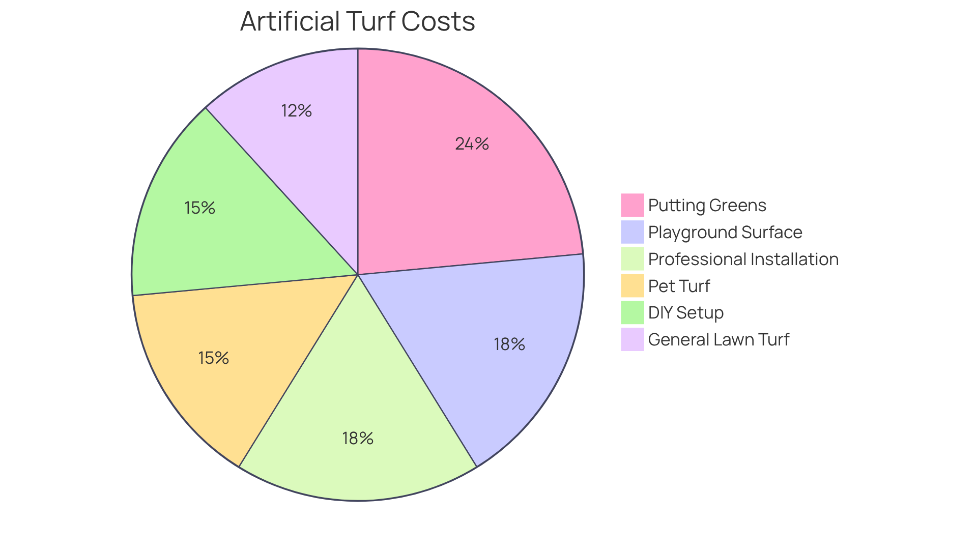 Each slice of the pie shows the cost range for different types of artificial turf and installation methods. The bigger the slice, the more significant the cost range for that option. This helps you see which turf types and installation methods might fit your budget best.