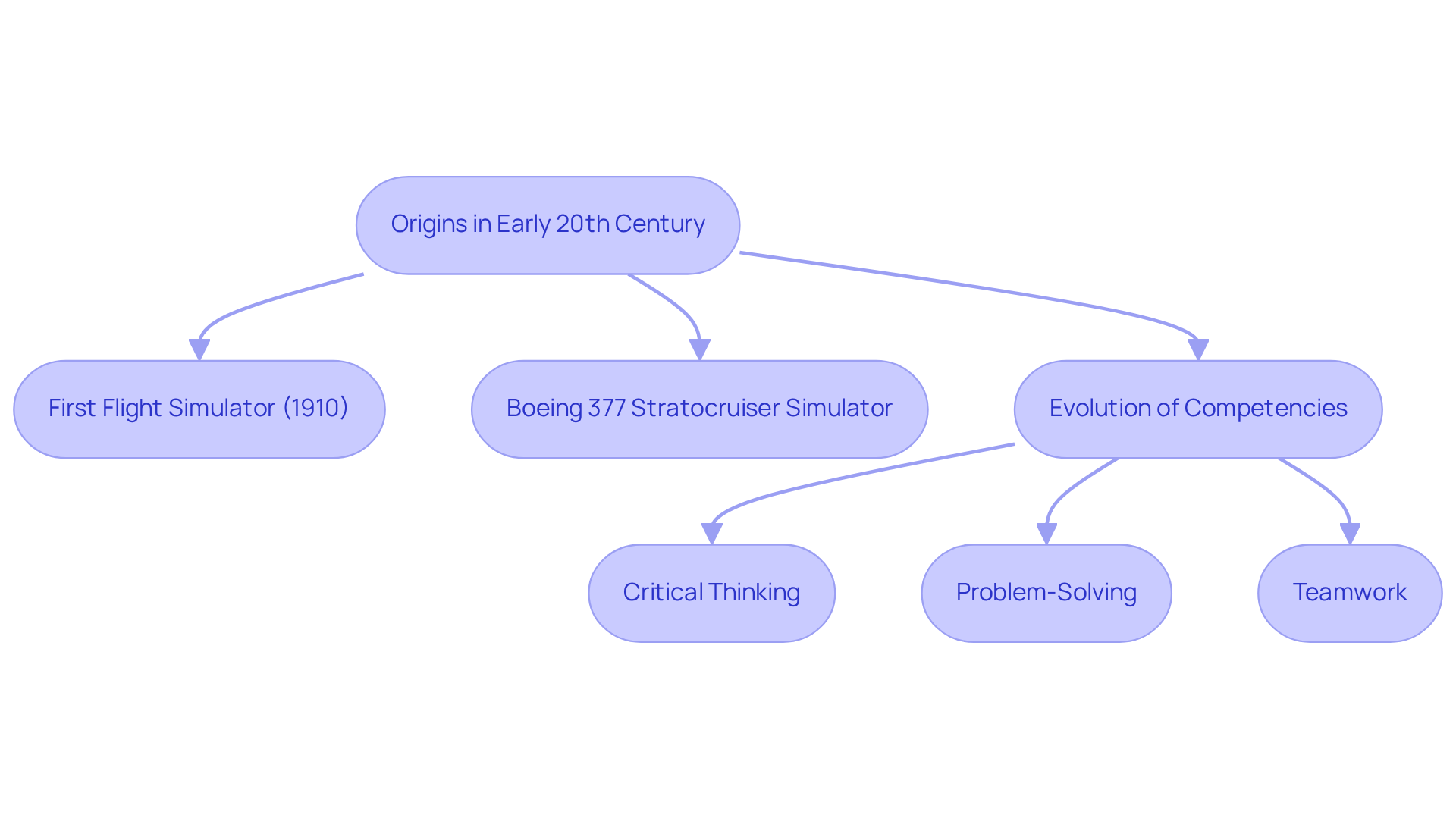 Follow the flow from the origins to see how the model has developed over time. Each box represents a significant milestone or competency that has shaped the model's current form. Follow the flow from the origins to see how the model has developed over time. Each box represents a significant milestone or competency that has shaped the model's current form.