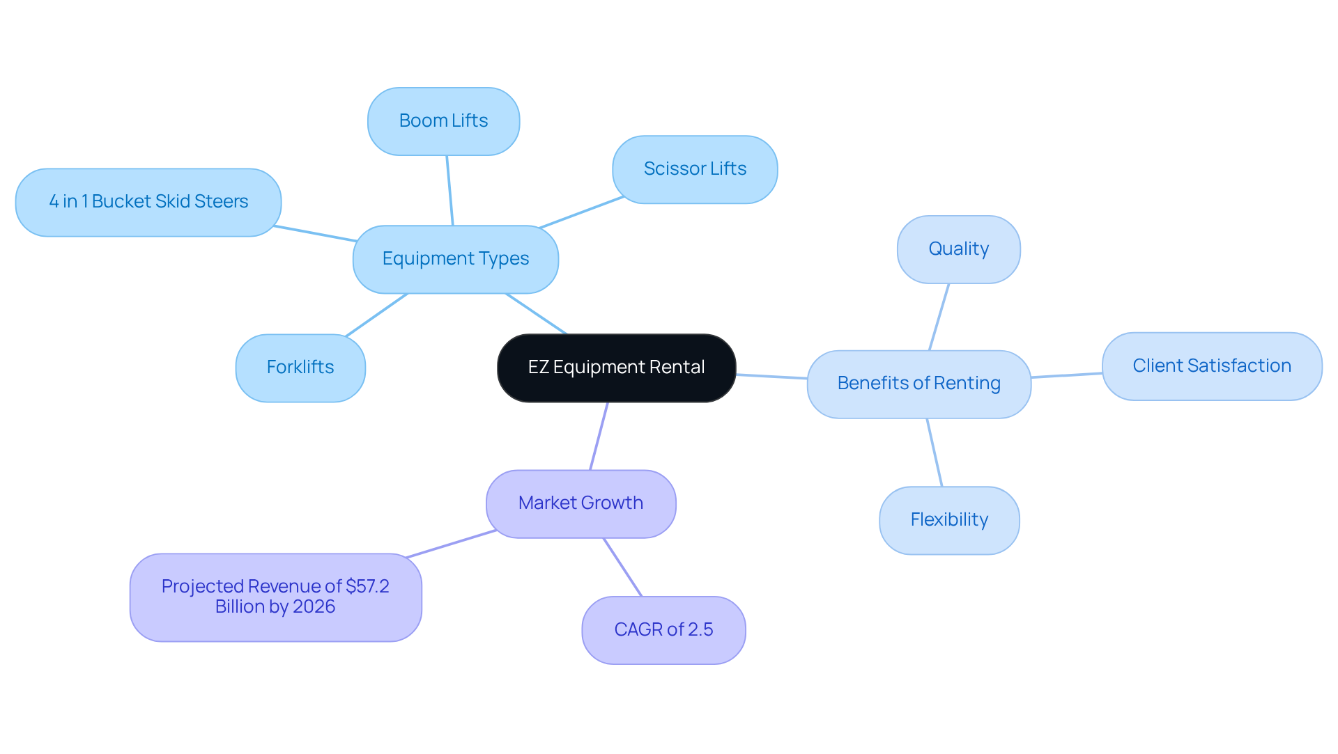 This mindmap shows how EZ Equipment Rental supports managers in the Dallas-Fort Worth area. Start at the center with the company name, then explore the types of equipment they offer and the benefits of renting. The branches also highlight the growing market for rental services, illustrating why choosing EZ Equipment Rental can be a smart decision.